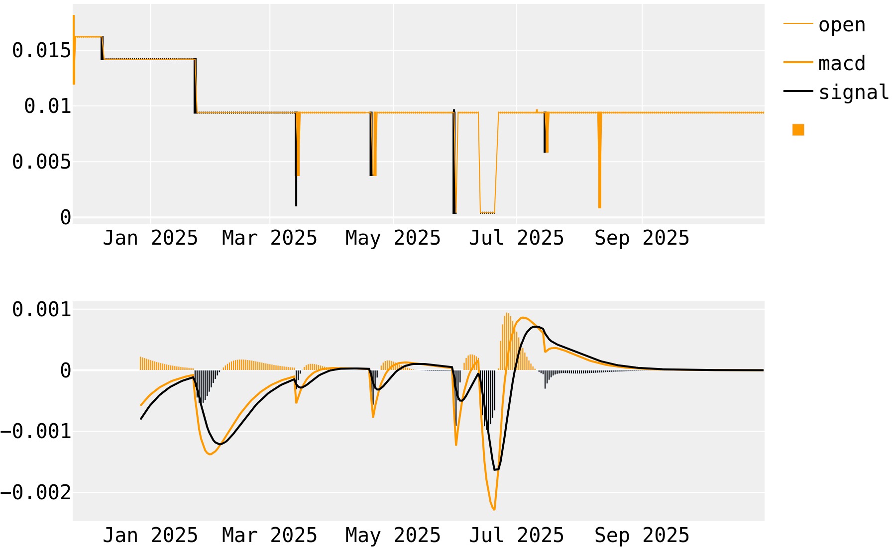 Open Custody Protocol MACD