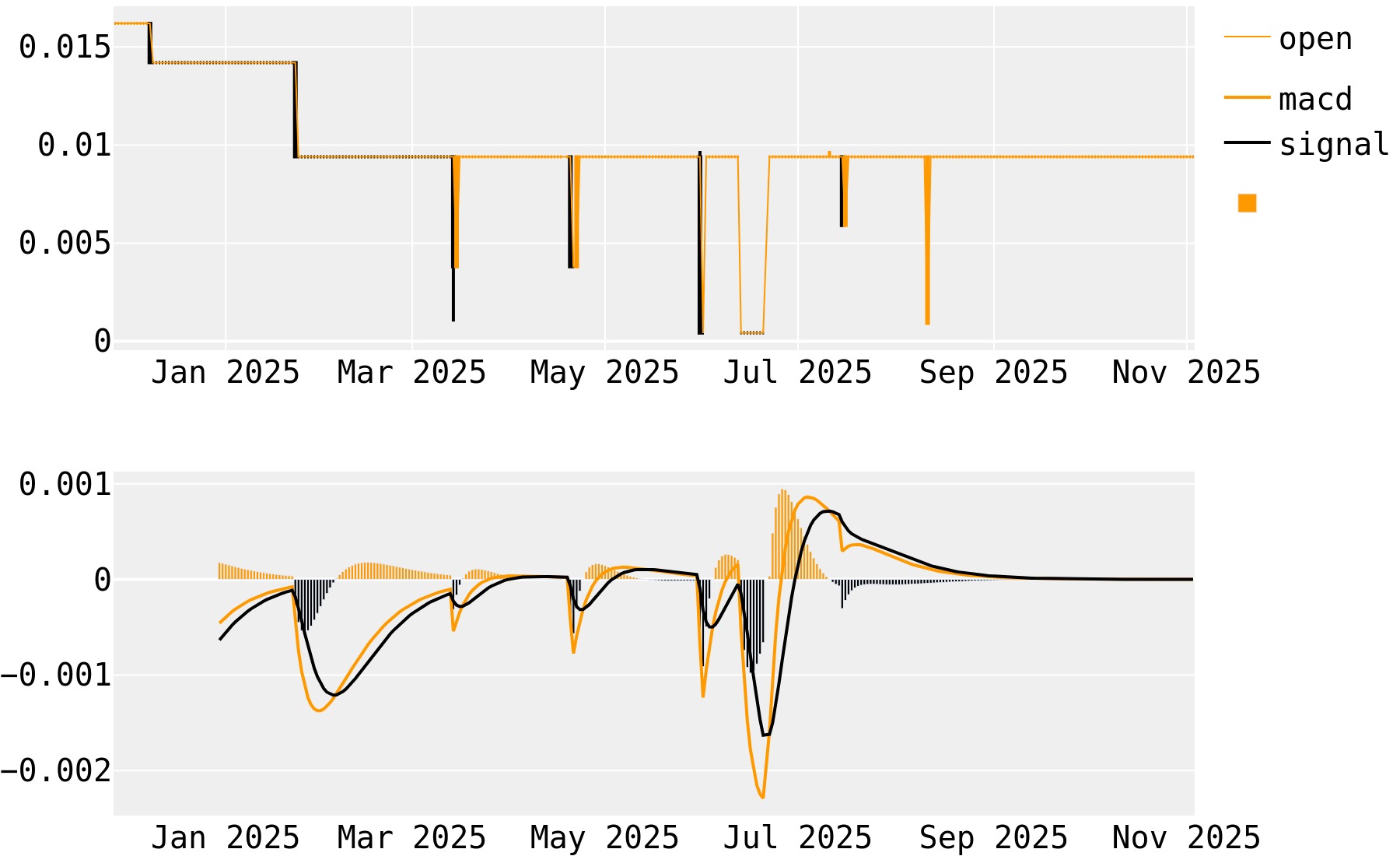 Open Custody Protocol MACD