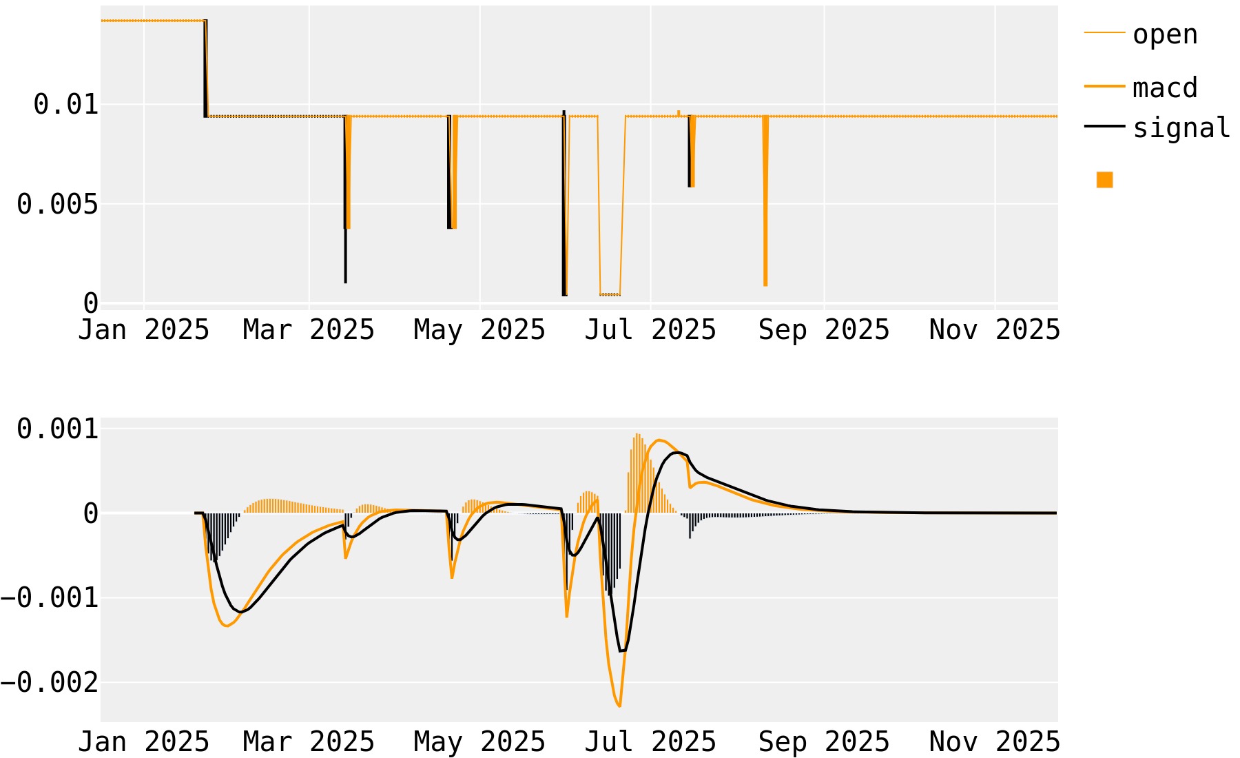 Open Custody Protocol MACD