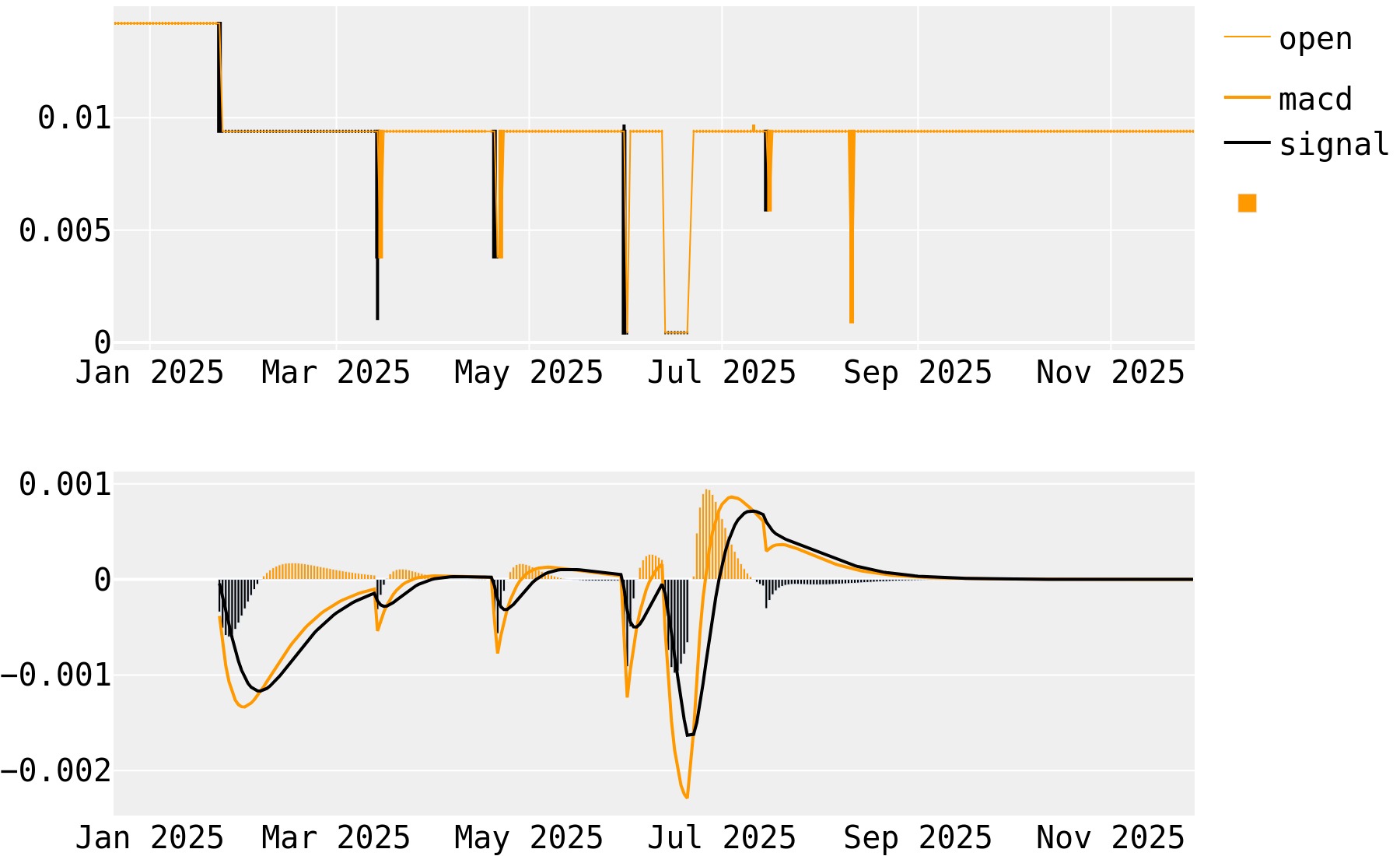 Open Custody Protocol MACD