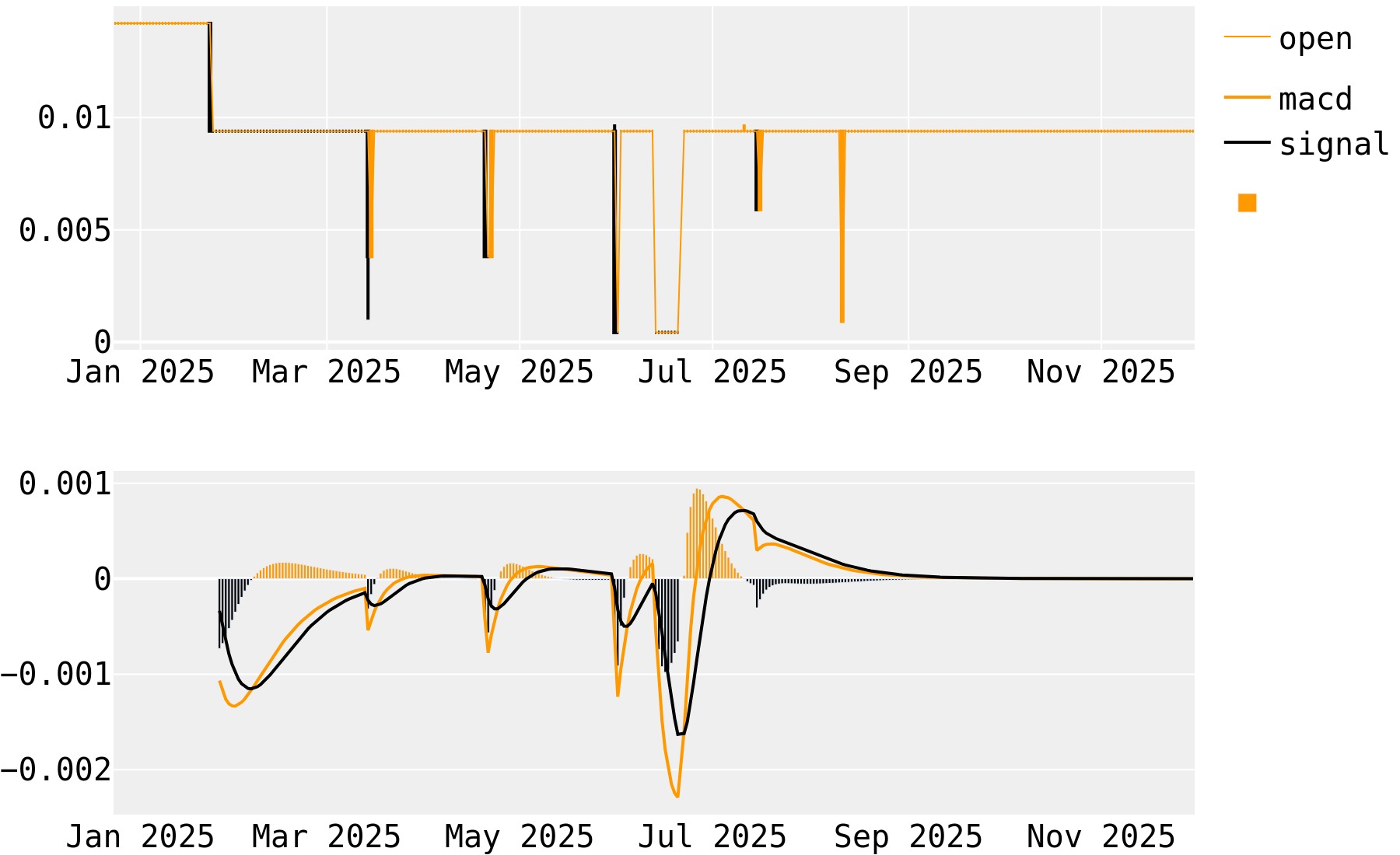 Open Custody Protocol MACD