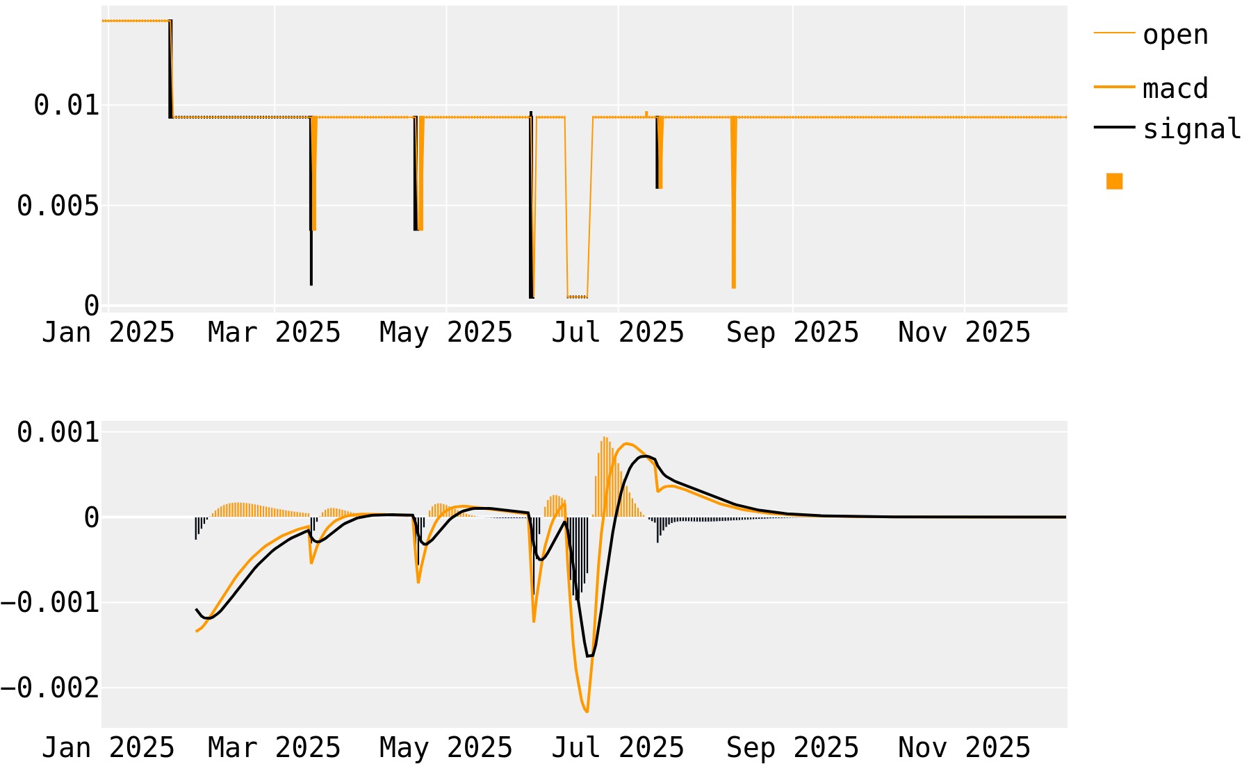 Open Custody Protocol MACD
