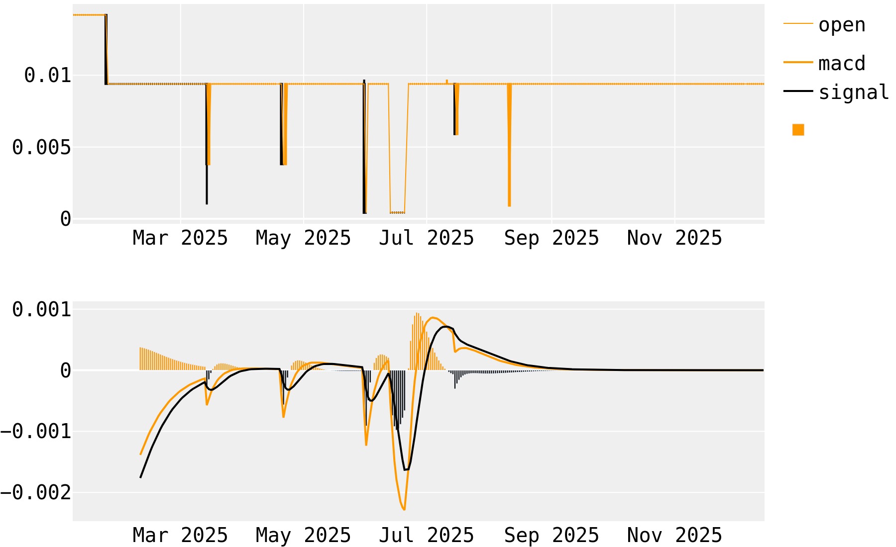 Open Custody Protocol MACD