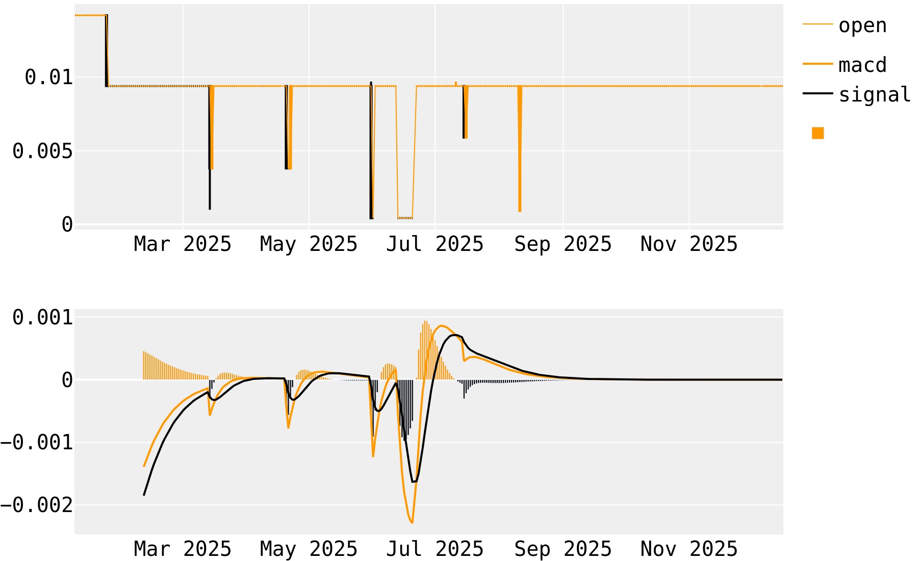 Open Custody Protocol MACD