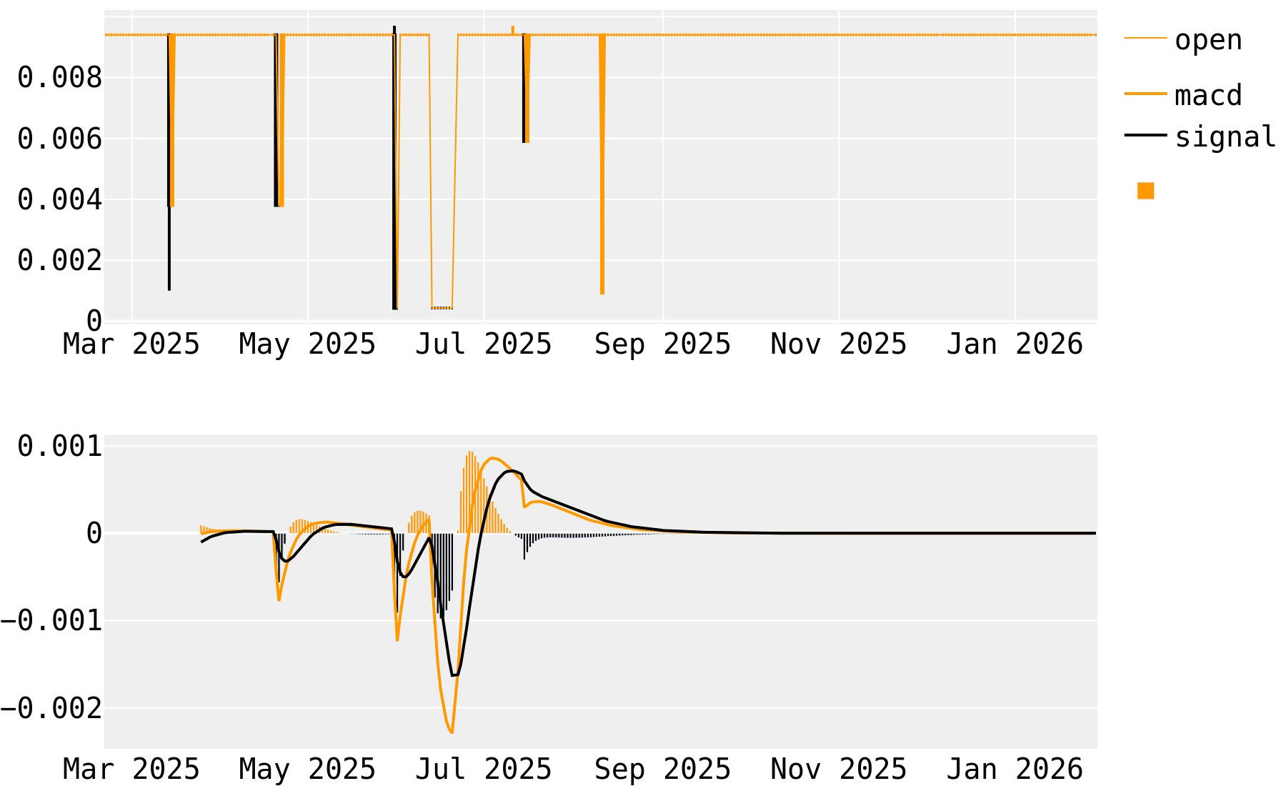 Open Custody Protocol MACD