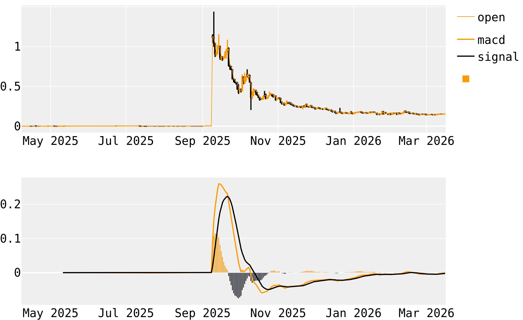 Open Custody Protocol MACD