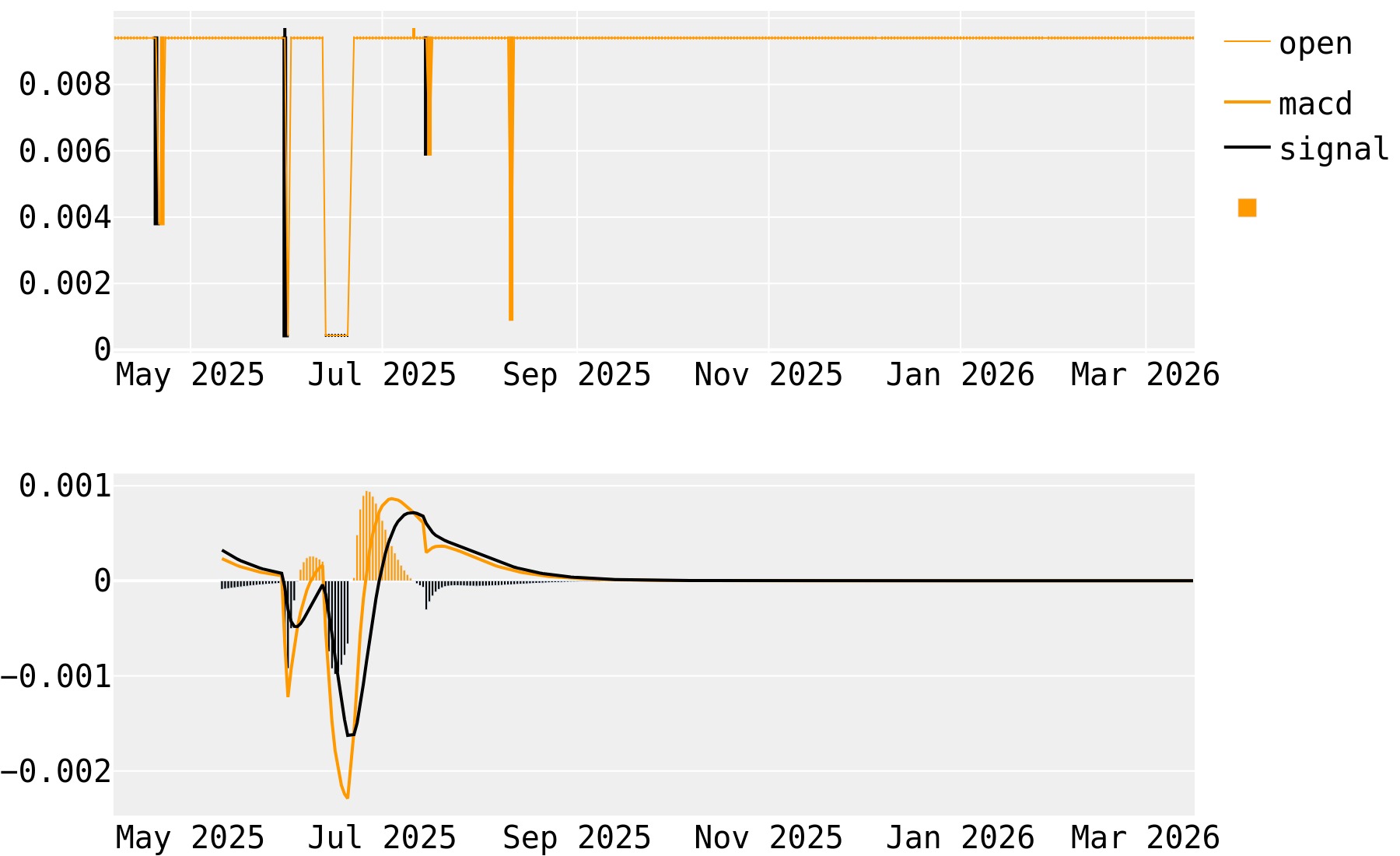 Open Custody Protocol MACD