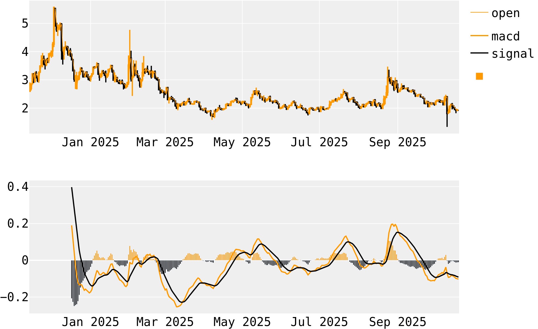 Qtum MACD
