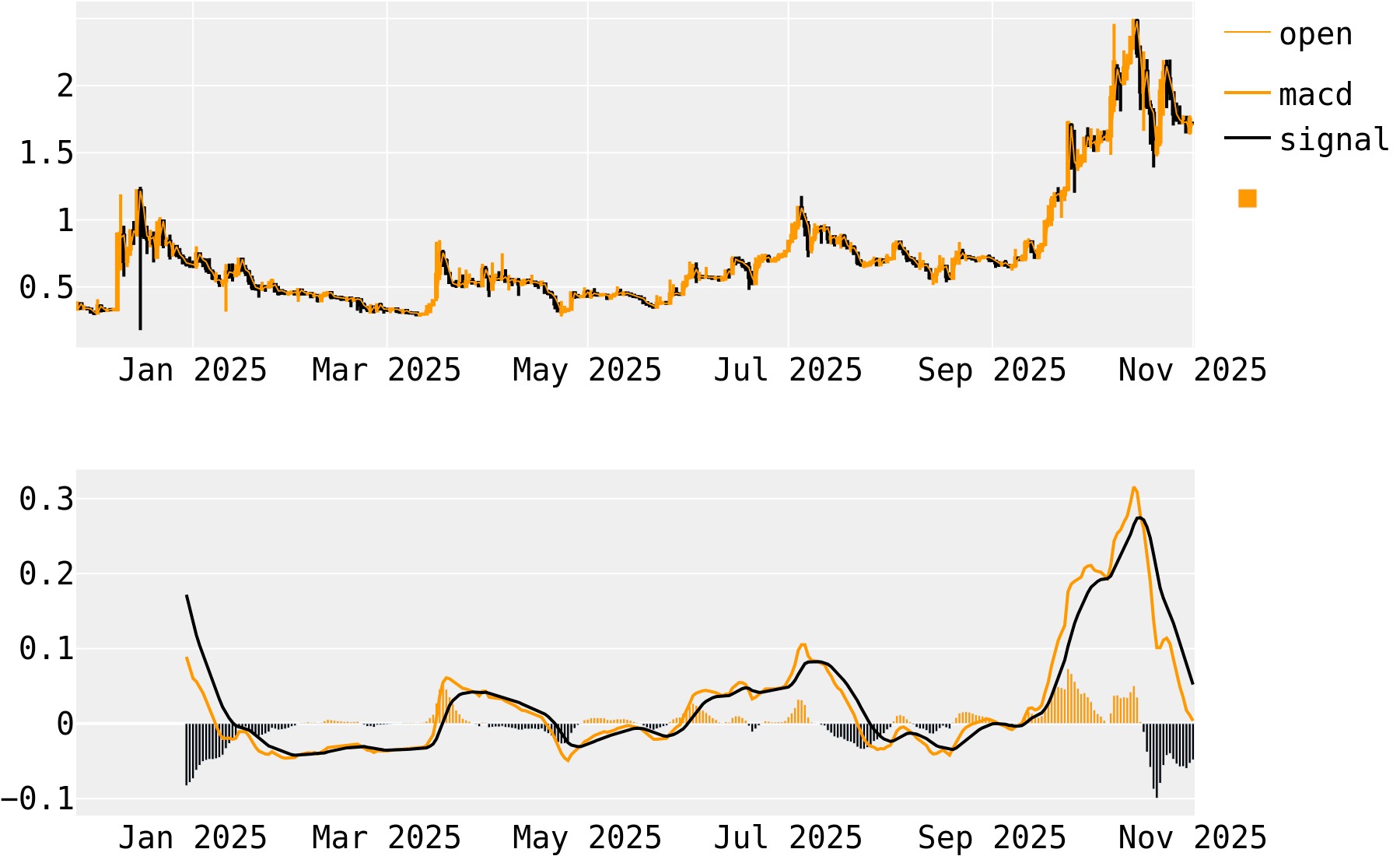 Quantum Resistant Ledger MACD