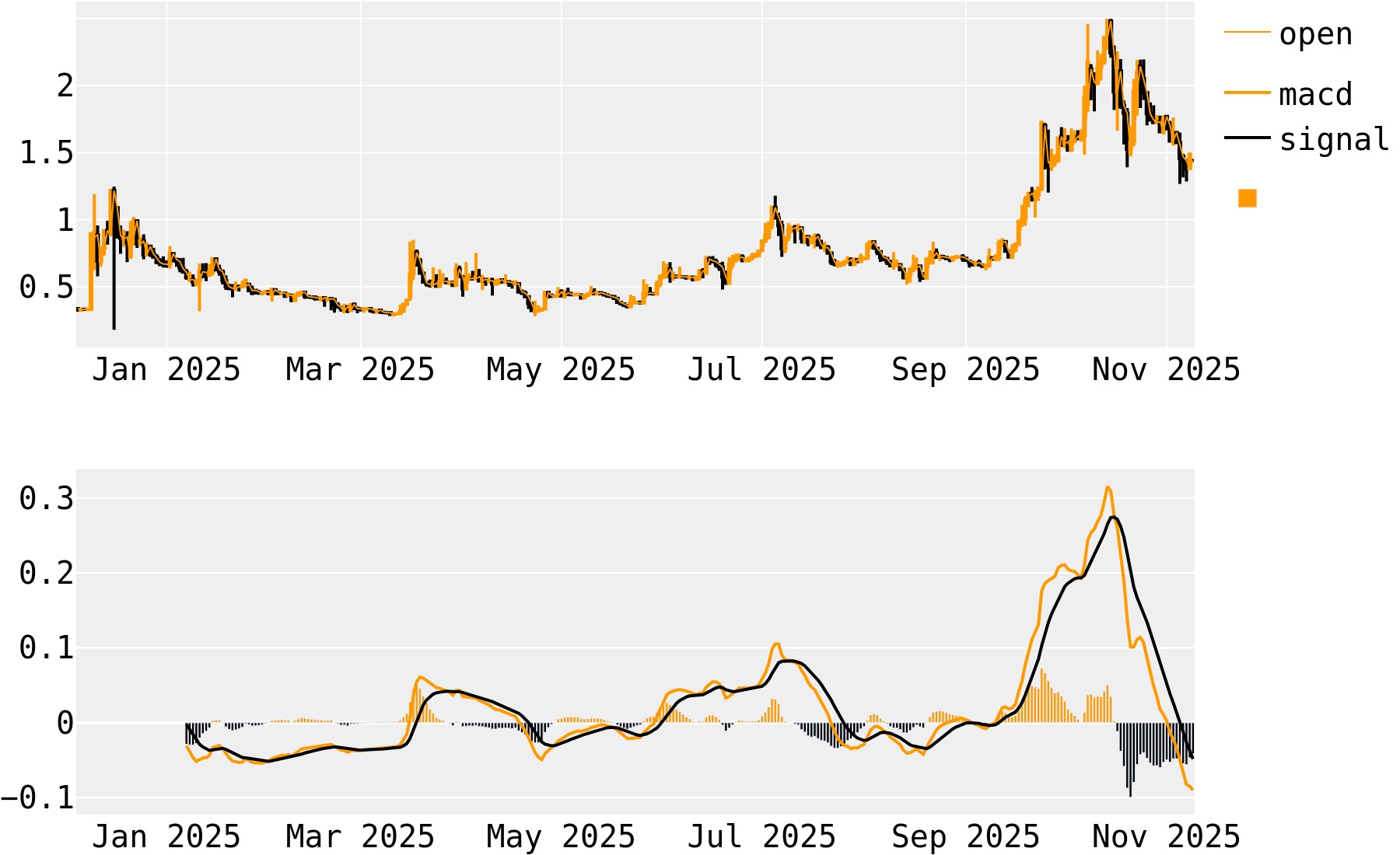 Quantum Resistant Ledger MACD
