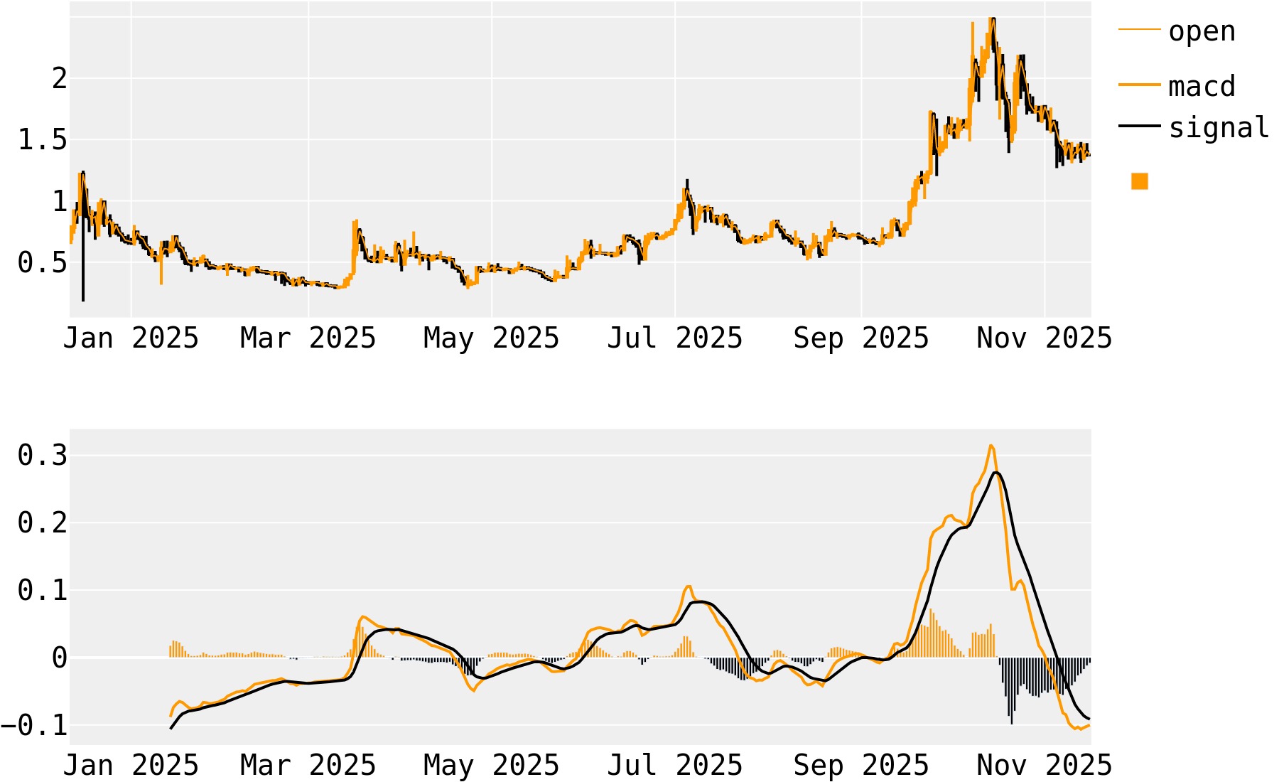Quantum Resistant Ledger MACD