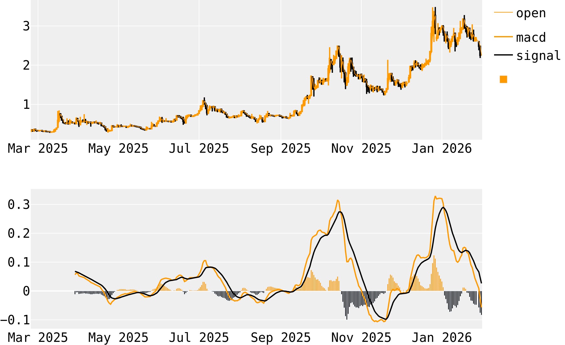 Quantum Resistant Ledger MACD