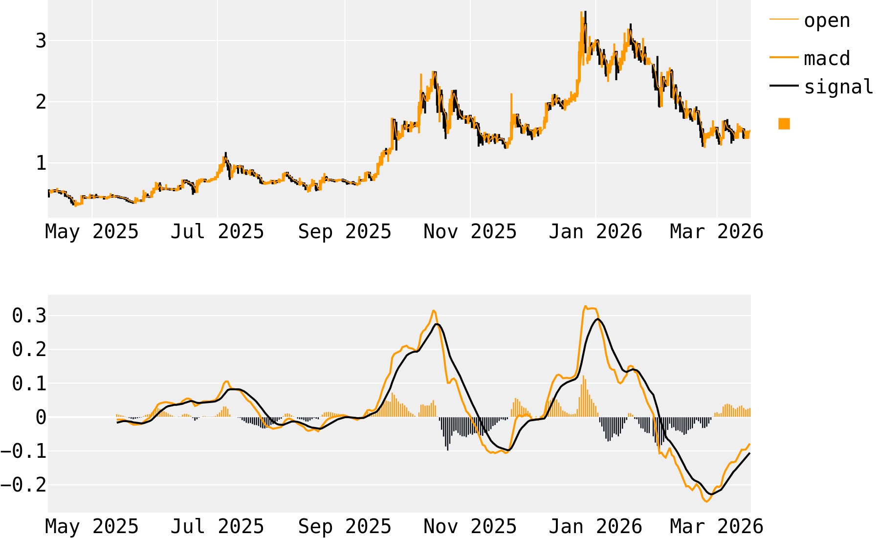 Quantum Resistant Ledger MACD