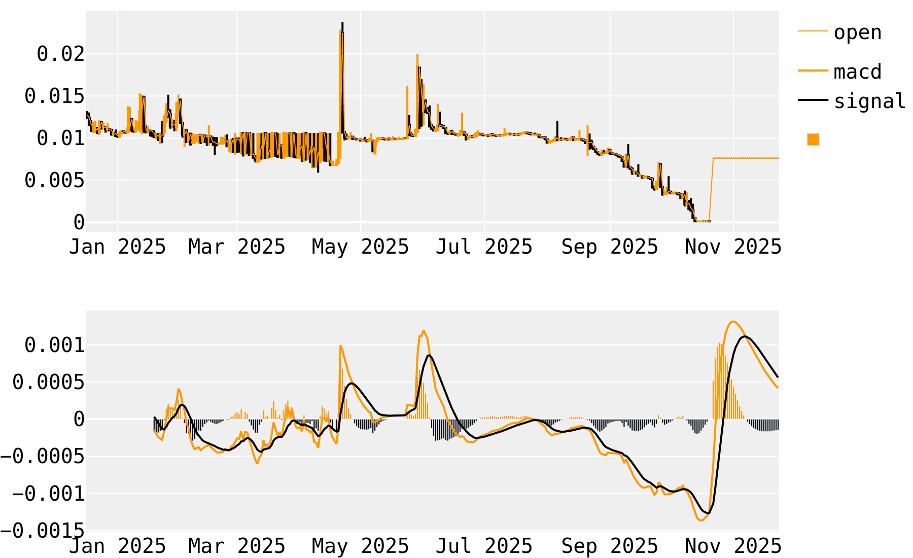 RAI Finance MACD