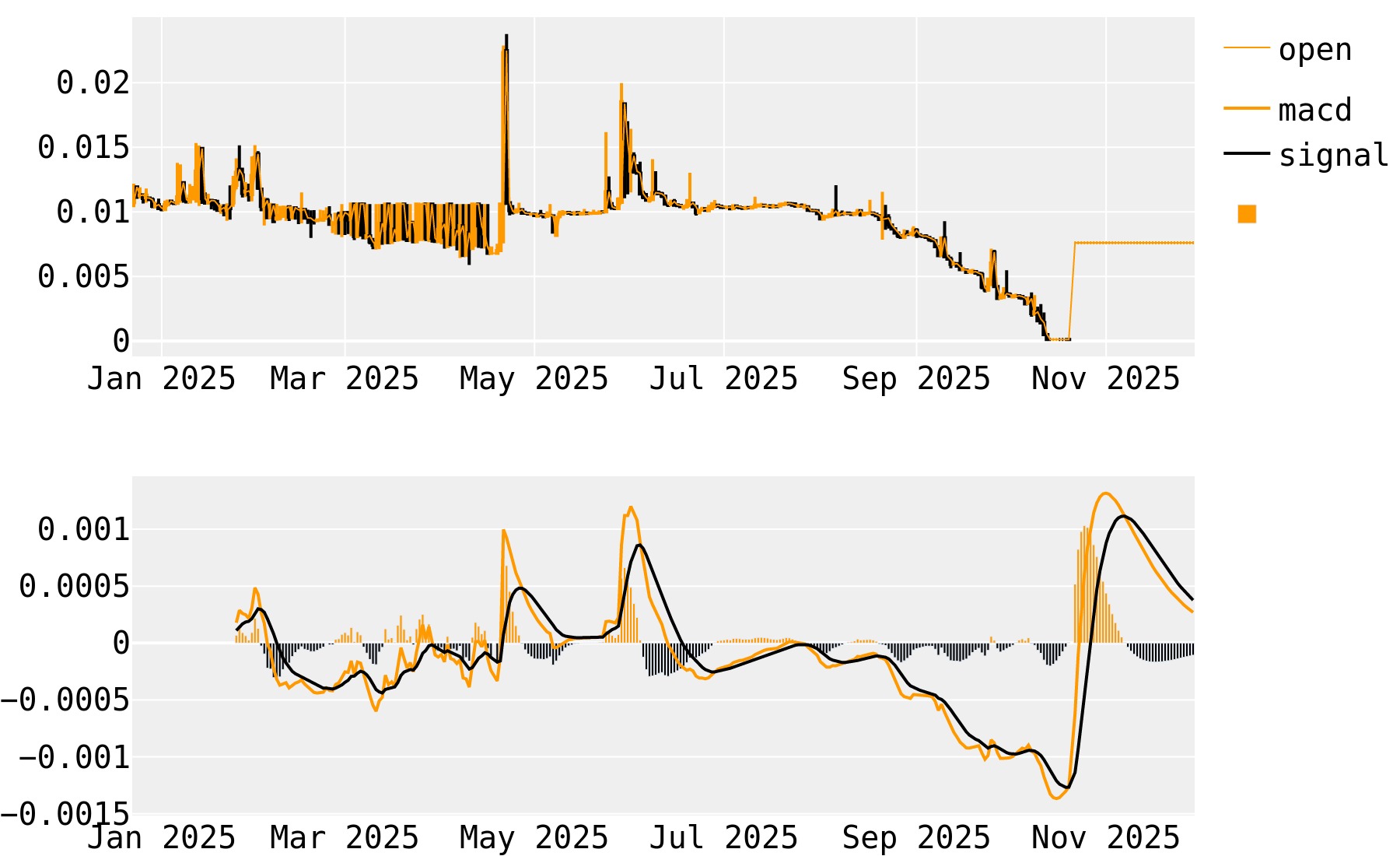 RAI Finance MACD