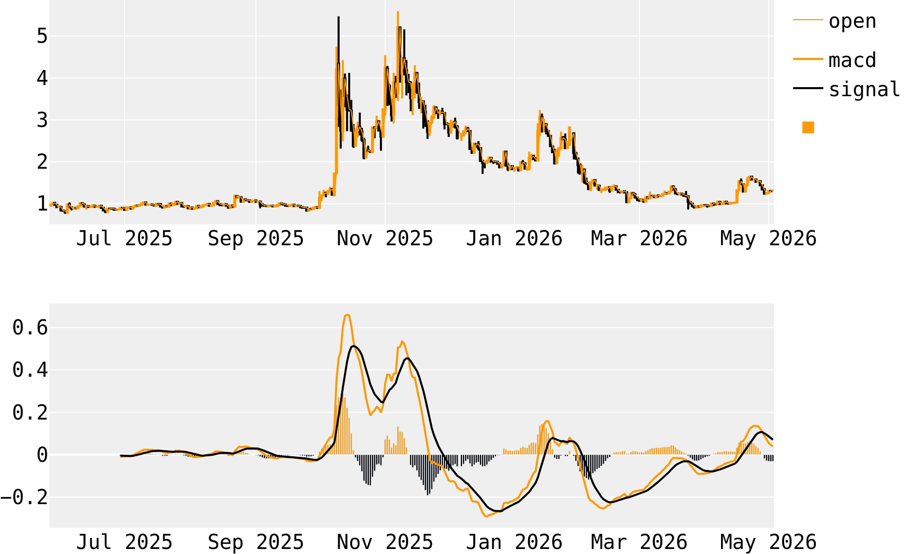 Railgun MACD