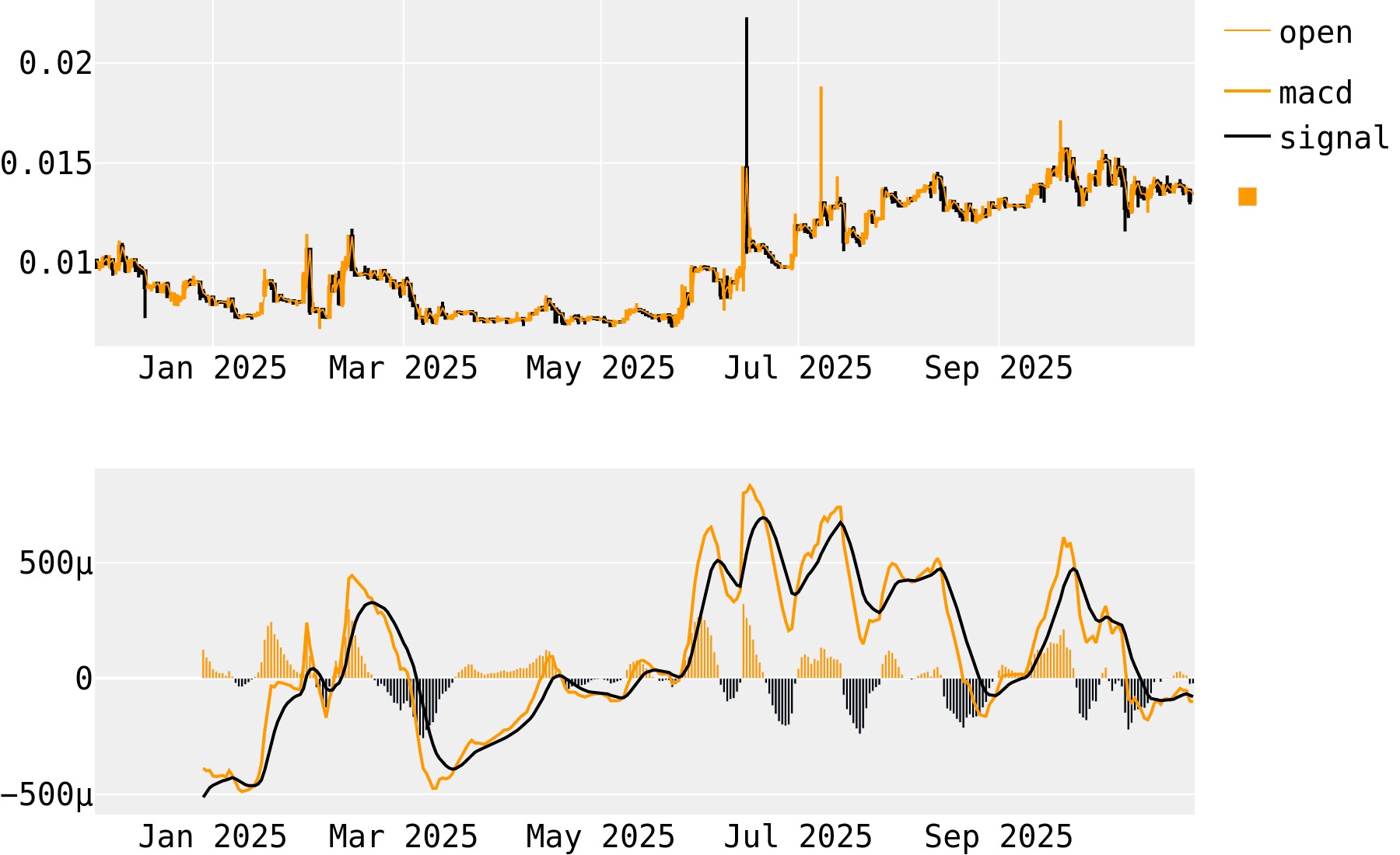Ramifi Protocol MACD
