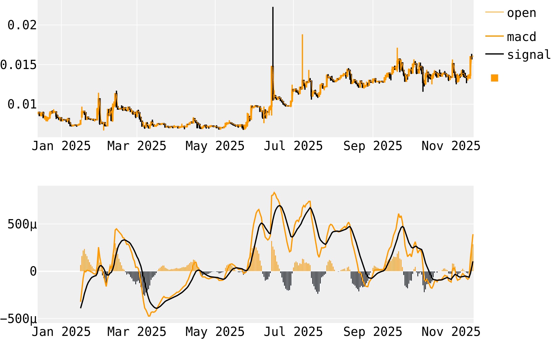 Ramifi Protocol MACD