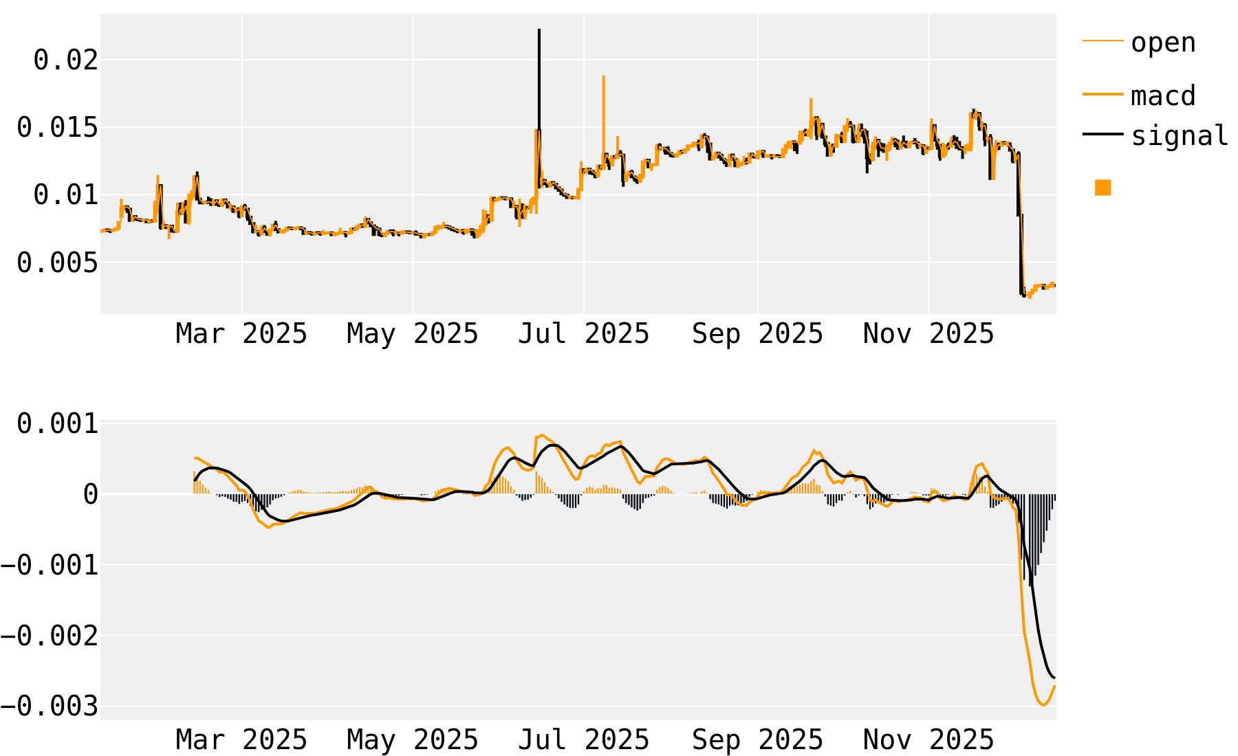 Ramifi Protocol MACD