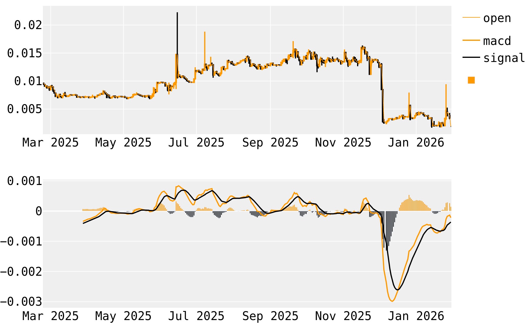 Ramifi Protocol MACD
