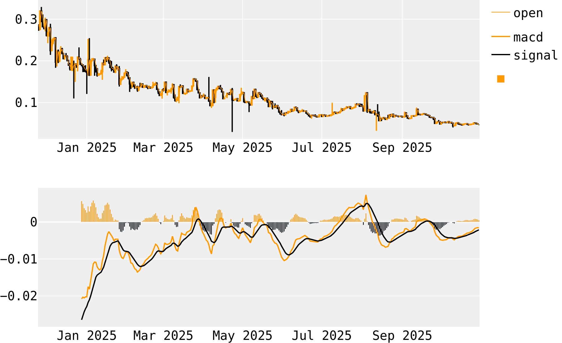 Rari Governance Token MACD