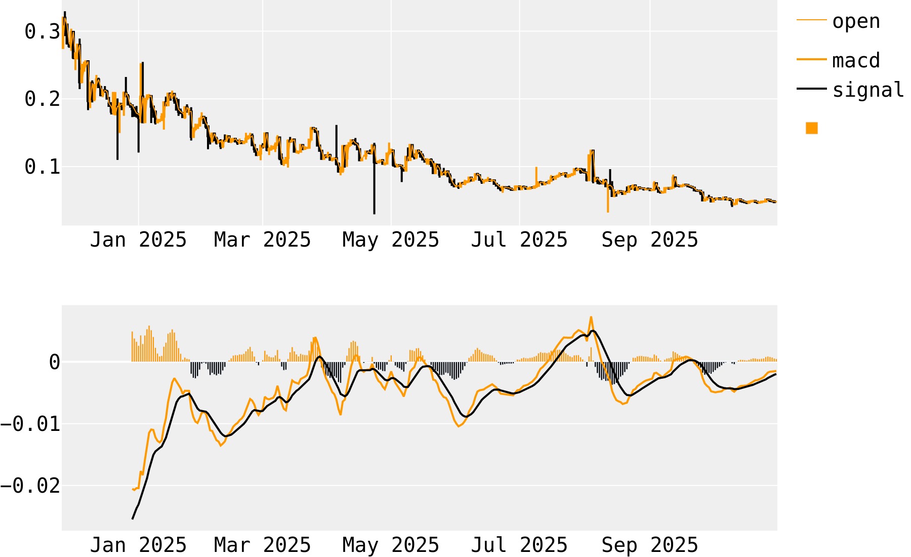 Rari Governance Token MACD
