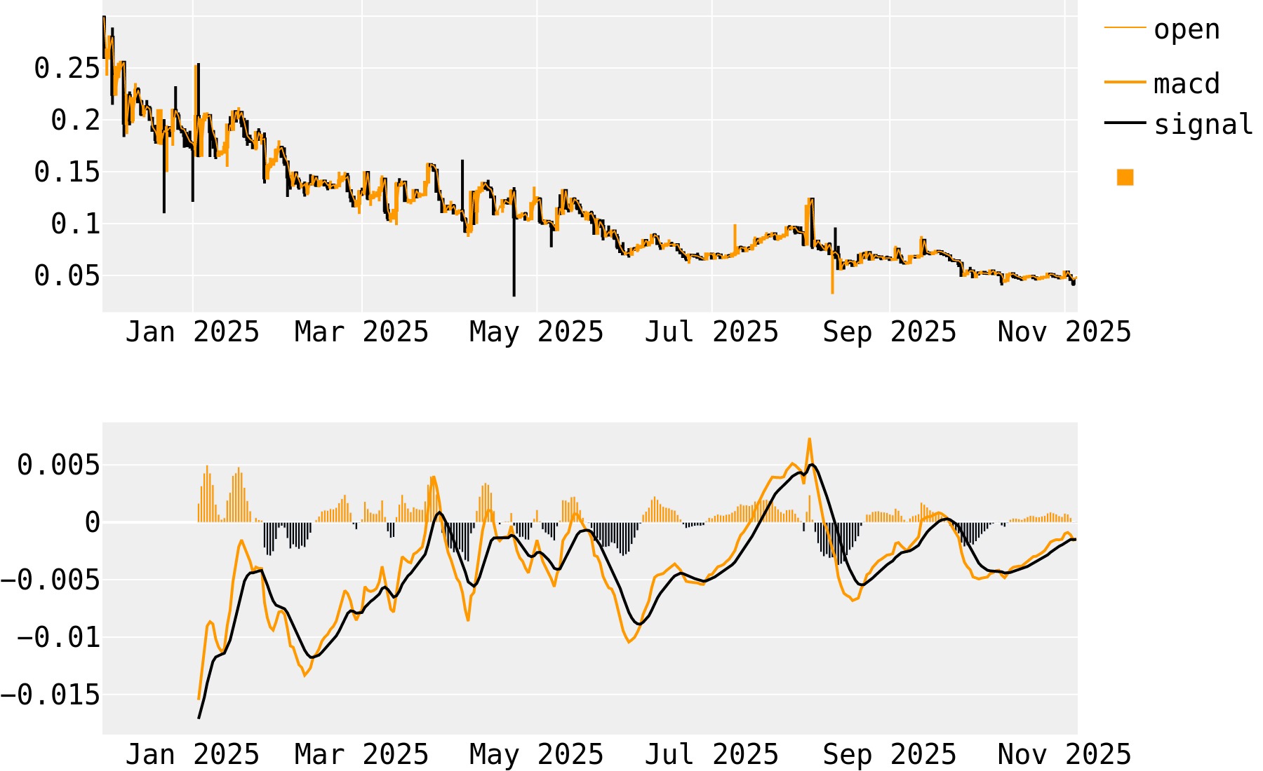 Rari Governance Token MACD