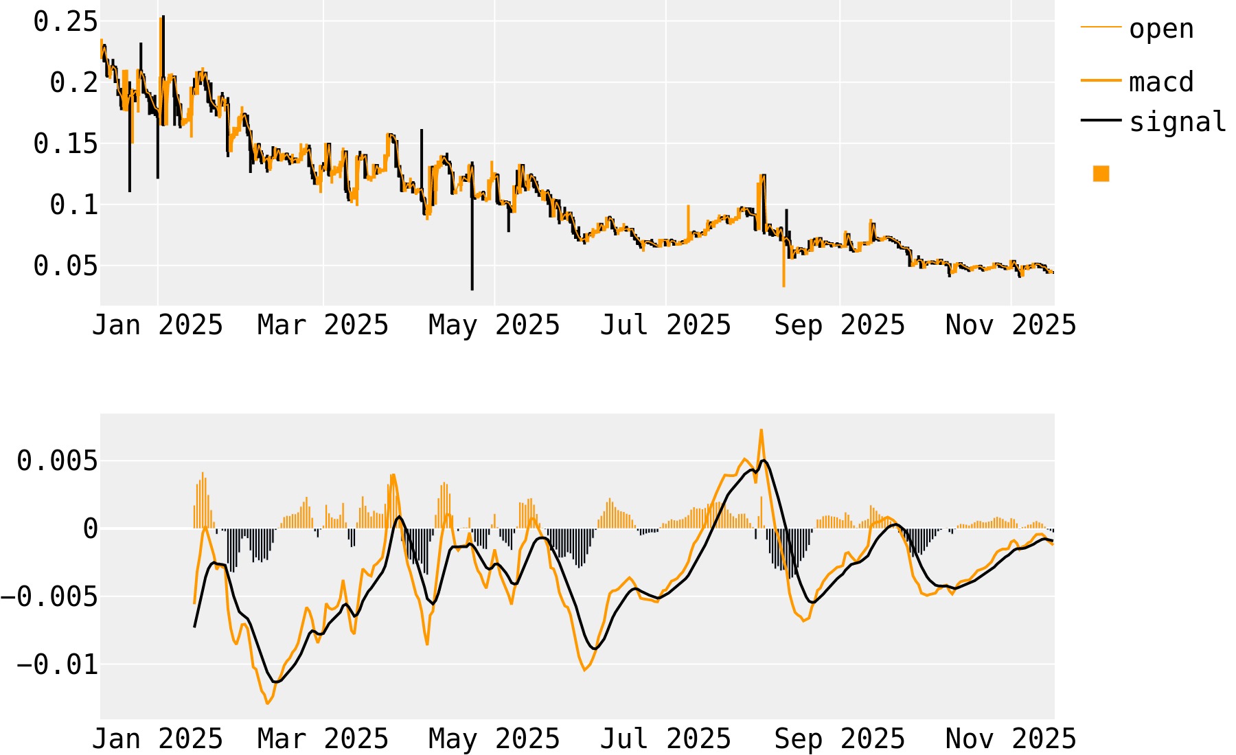 Rari Governance Token MACD