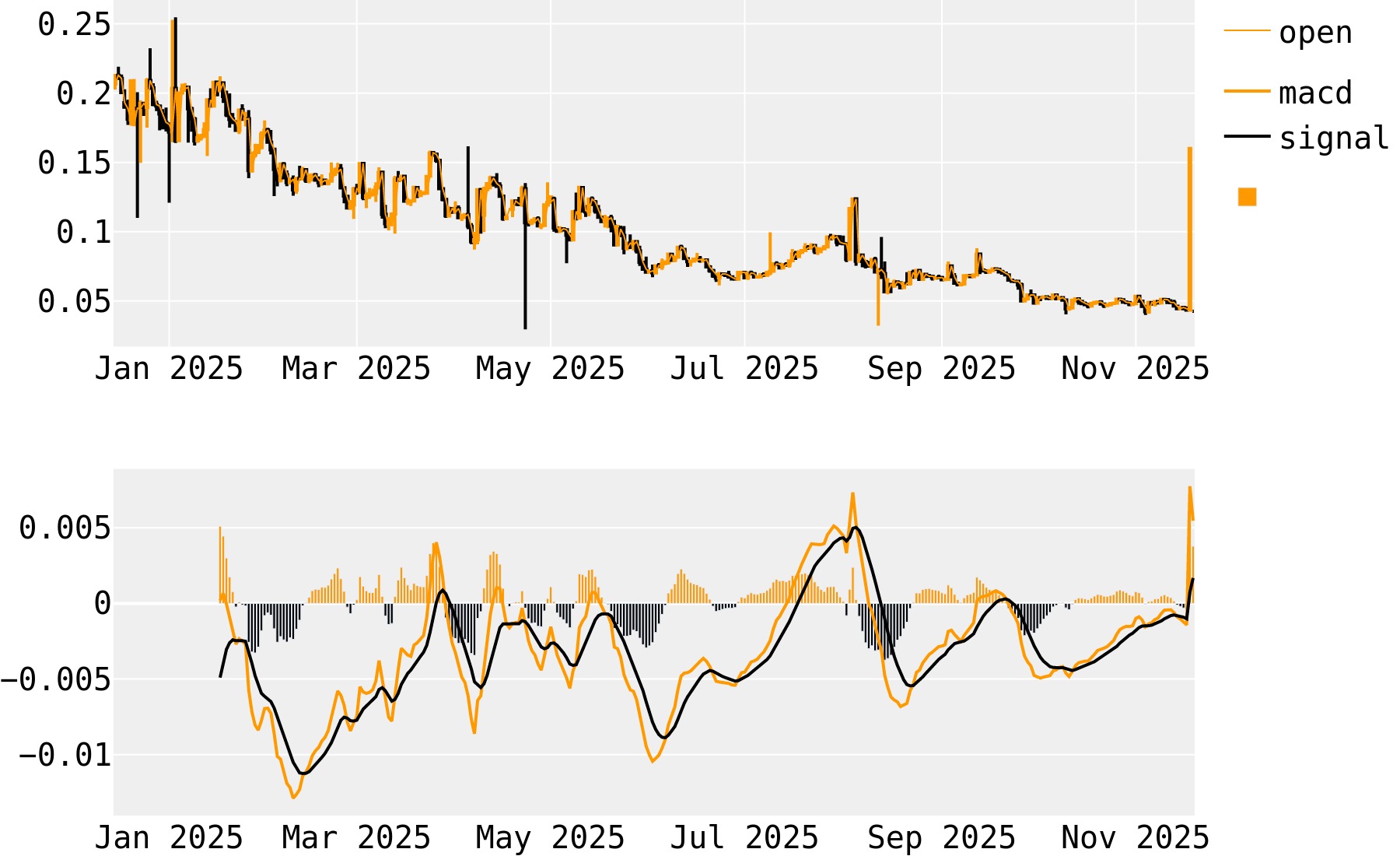 Rari Governance Token MACD