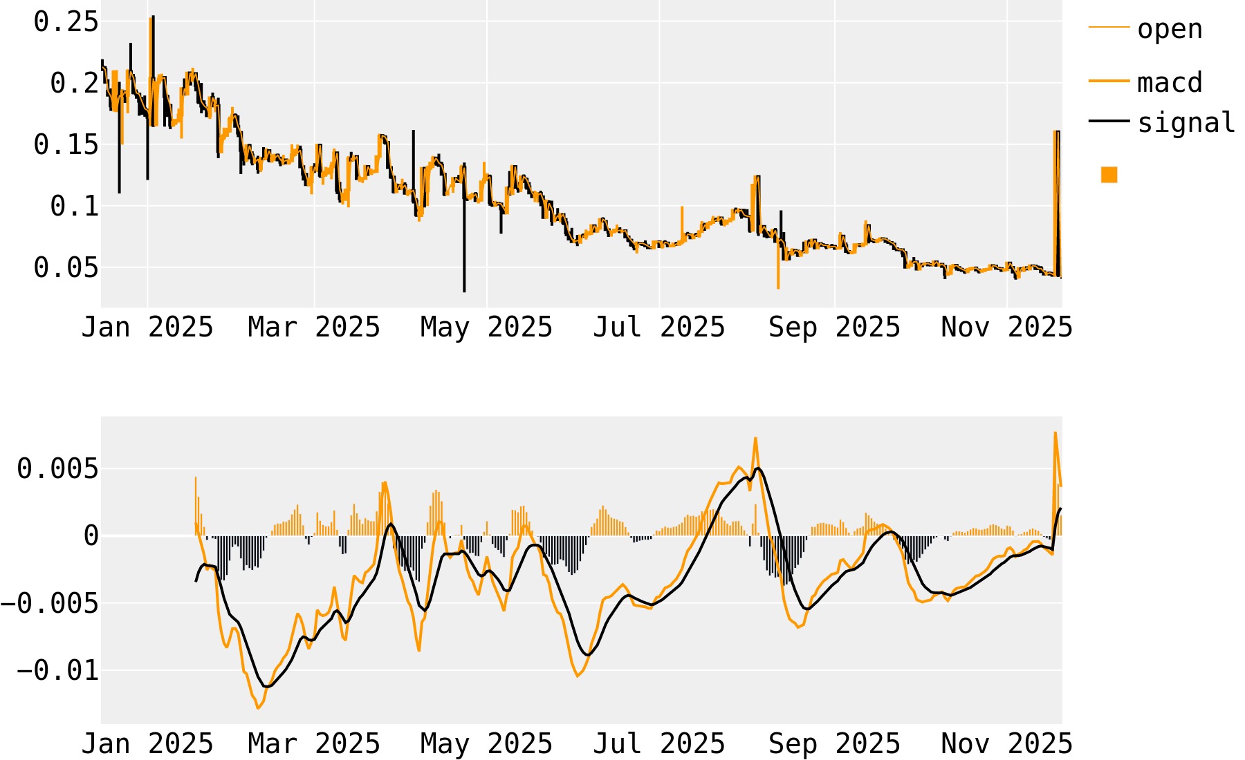 Rari Governance Token MACD