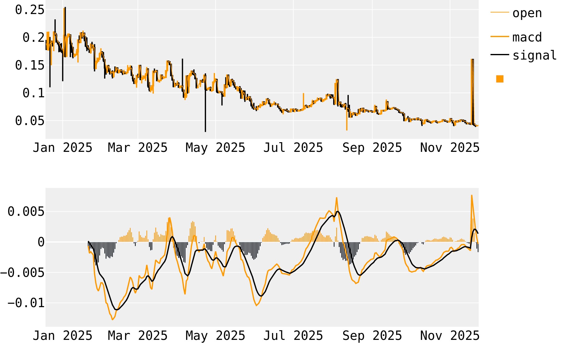 Rari Governance Token MACD