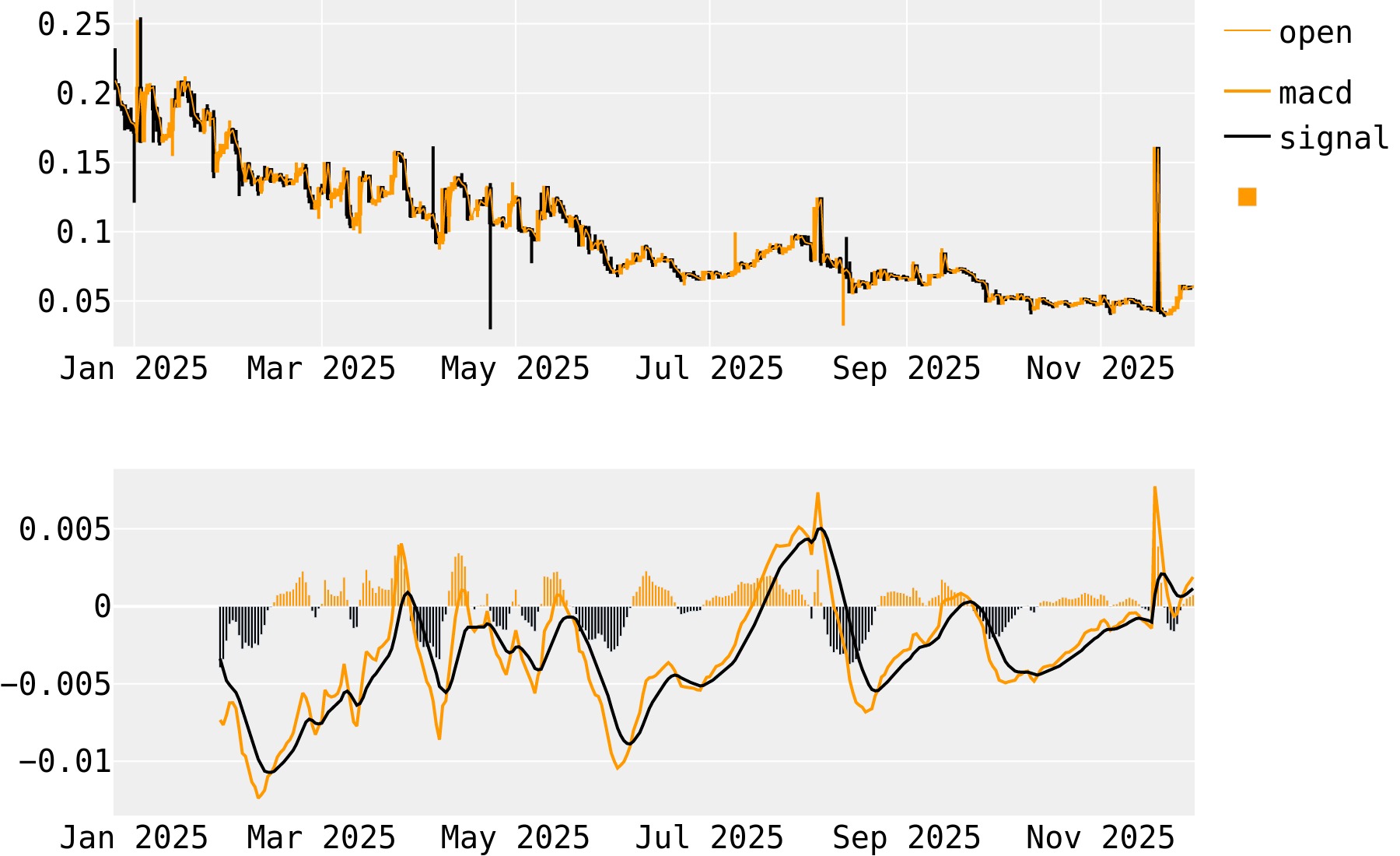 Rari Governance Token MACD