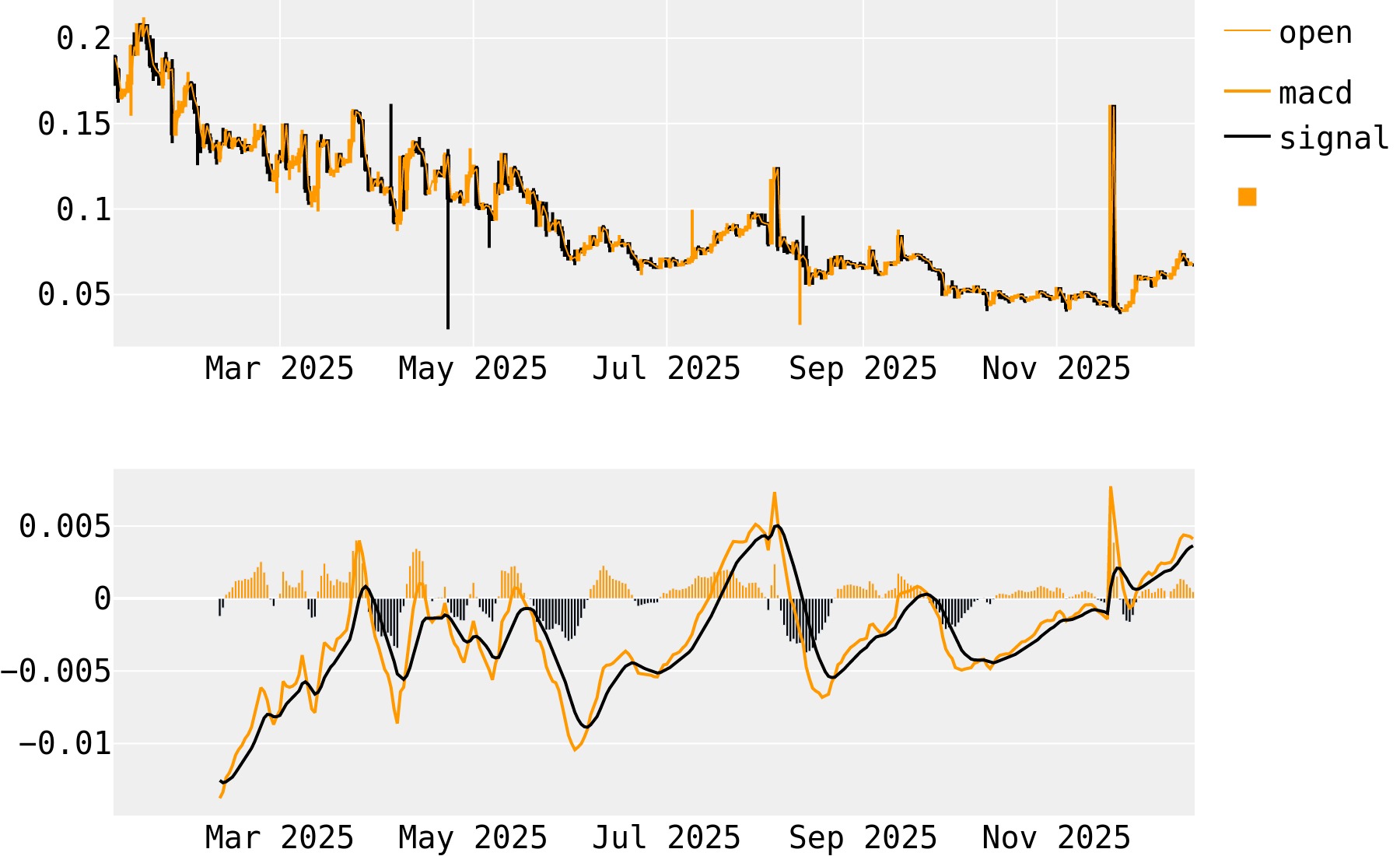 Rari Governance Token MACD
