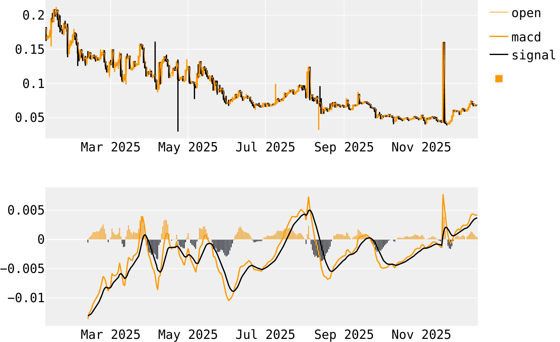 Rari Governance Token MACD