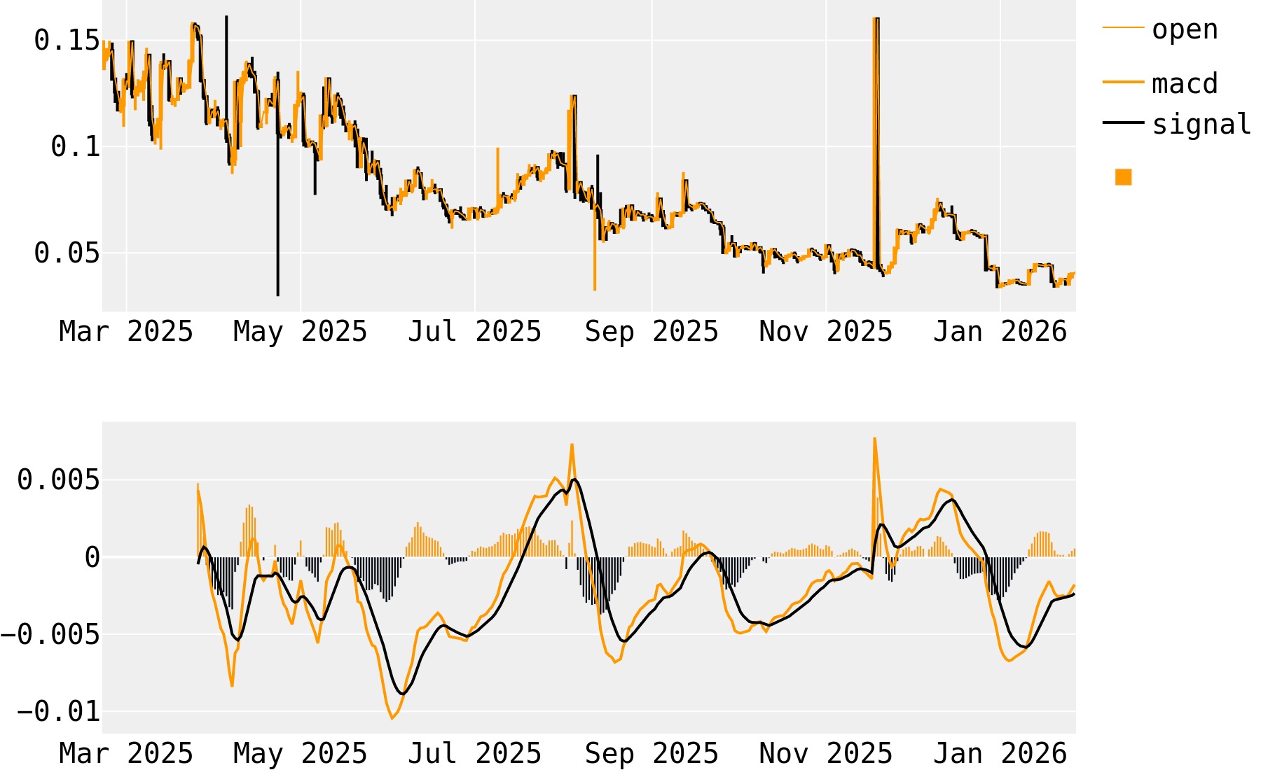 Rari Governance Token MACD