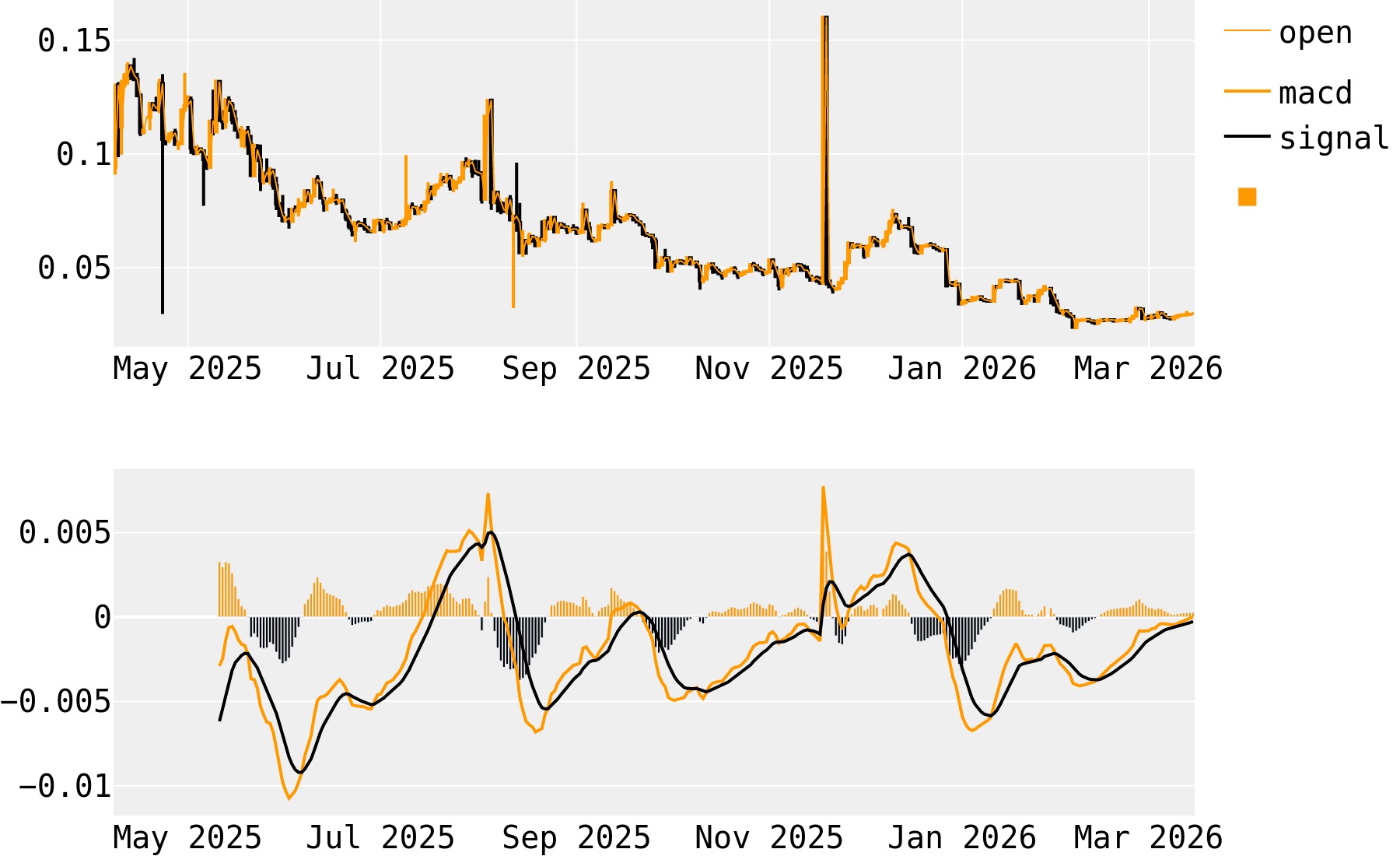 Rari Governance Token MACD