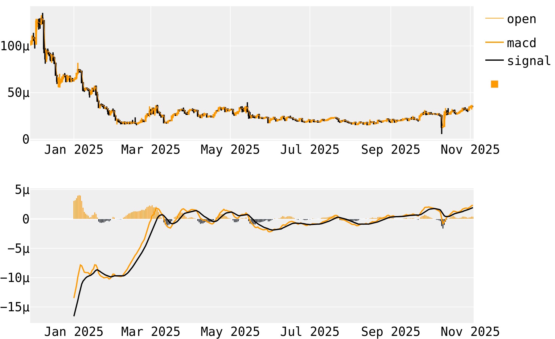 rats (Ordinals) MACD