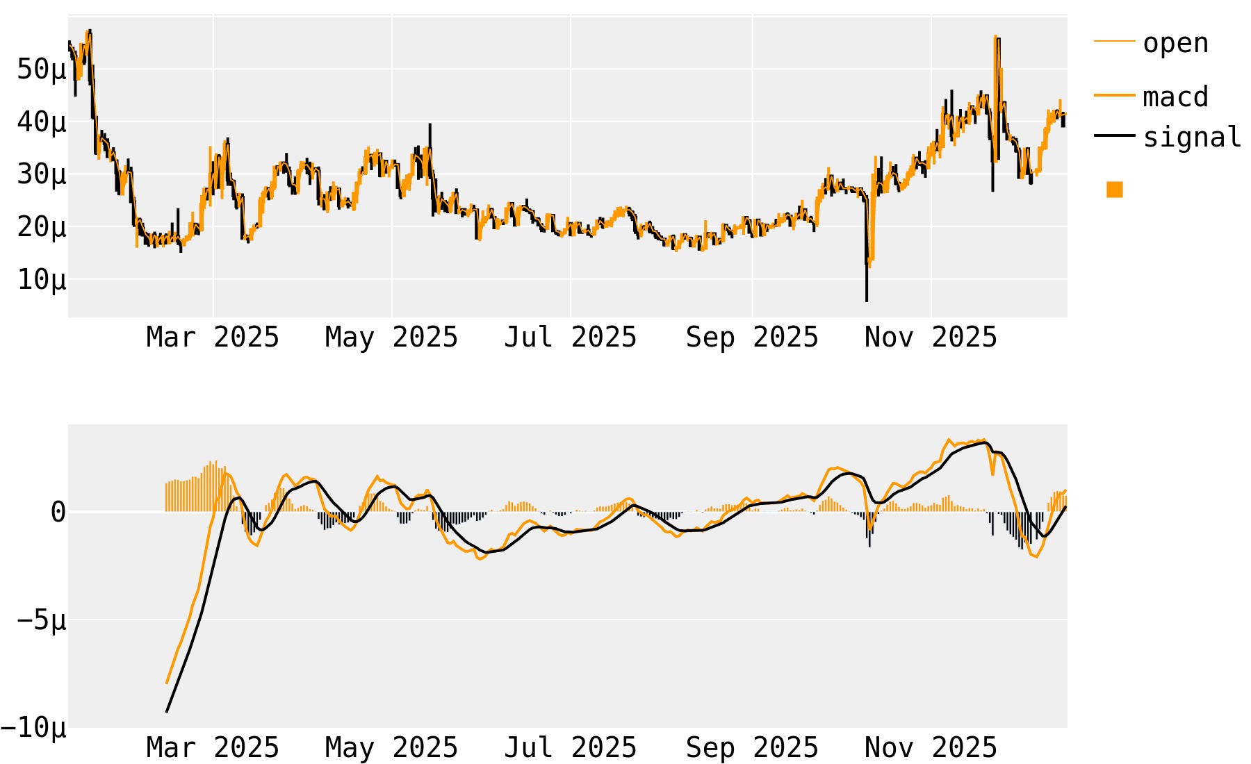 rats (Ordinals) MACD