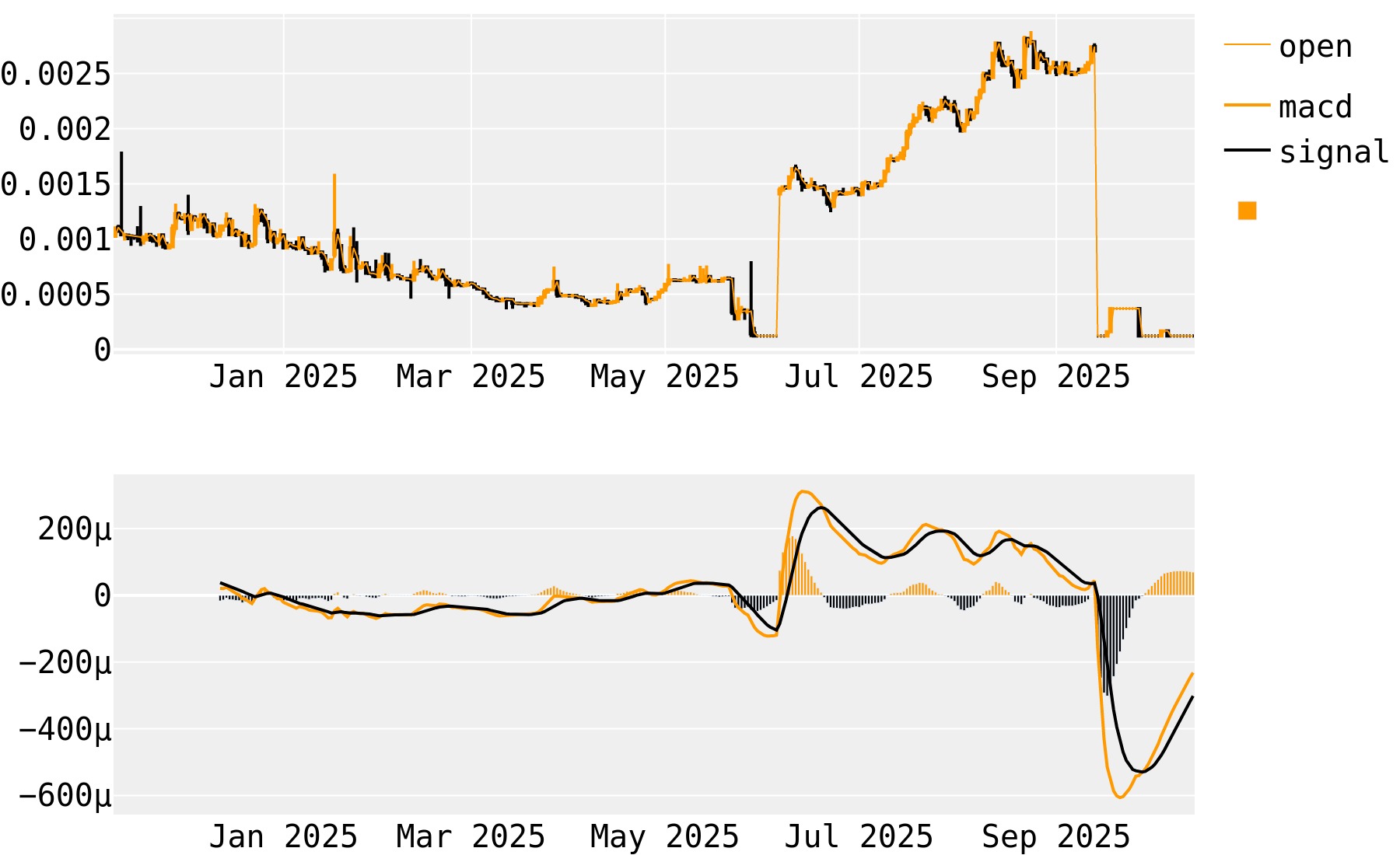 Raze Network MACD