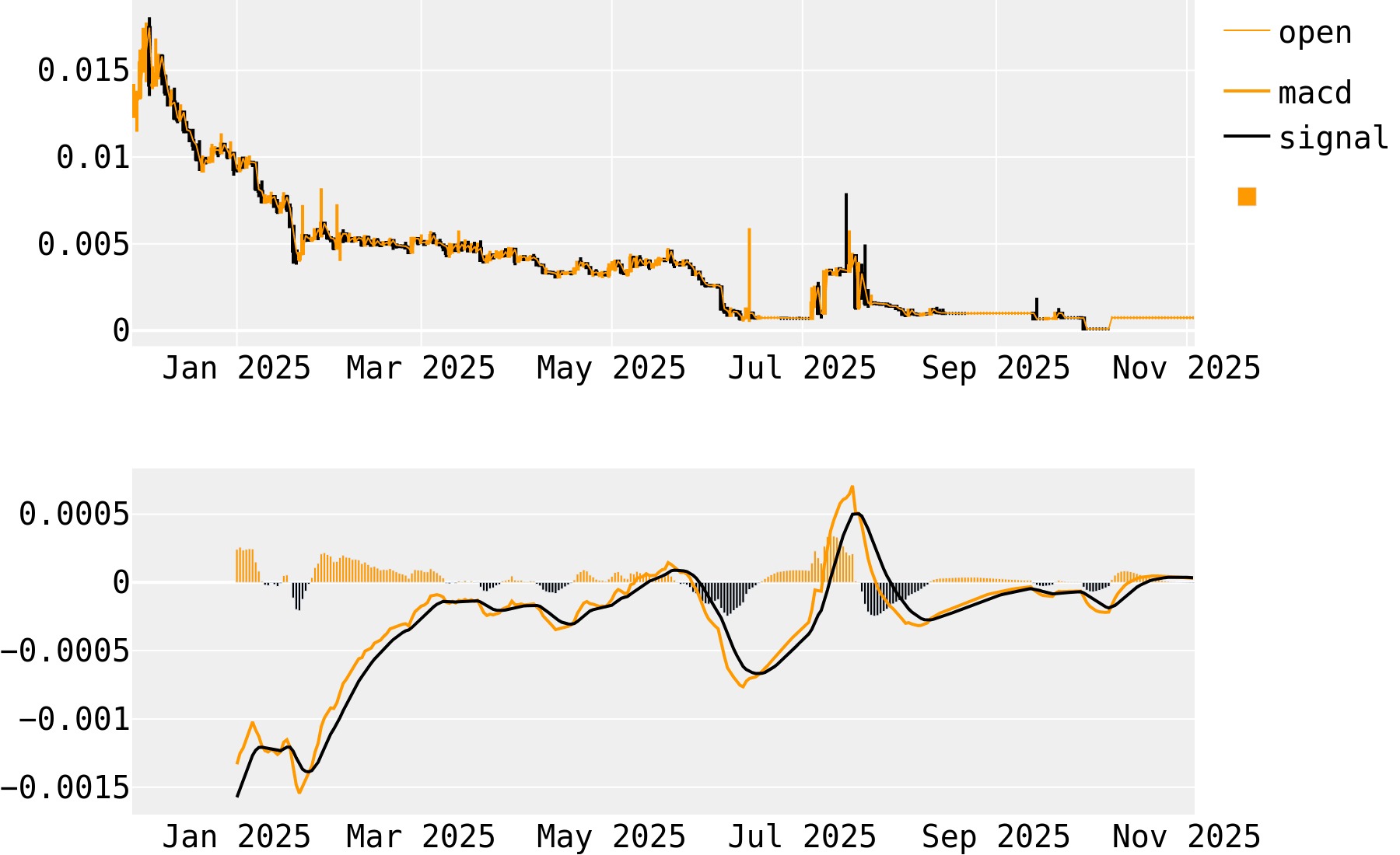 Orders.Exchange MACD