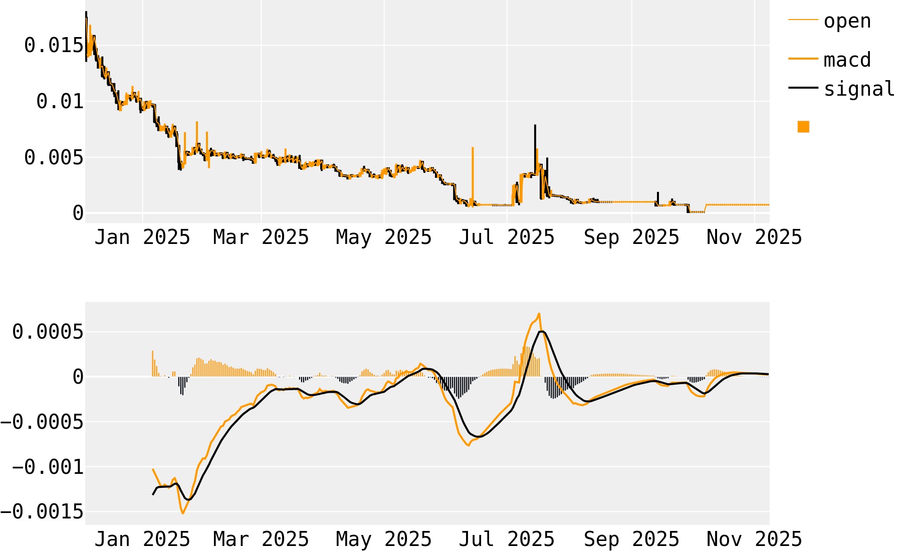 Orders.Exchange MACD