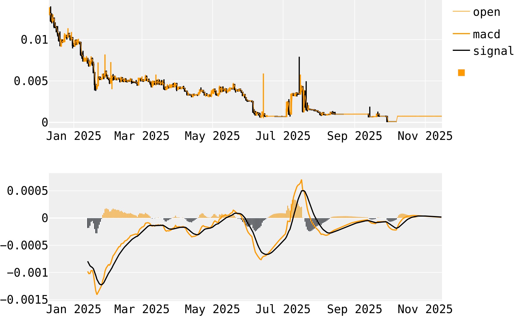 Orders.Exchange MACD