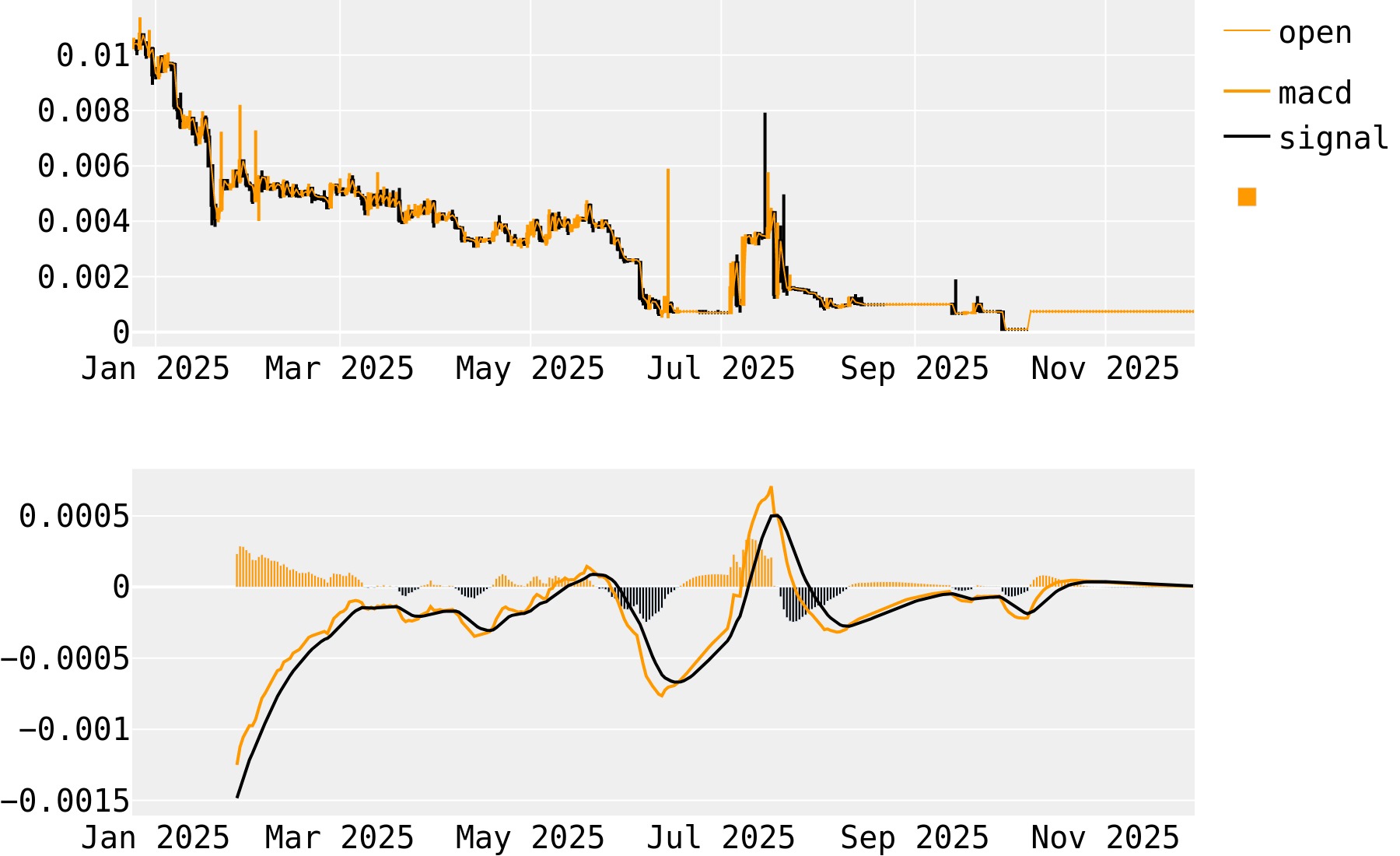 Orders.Exchange MACD