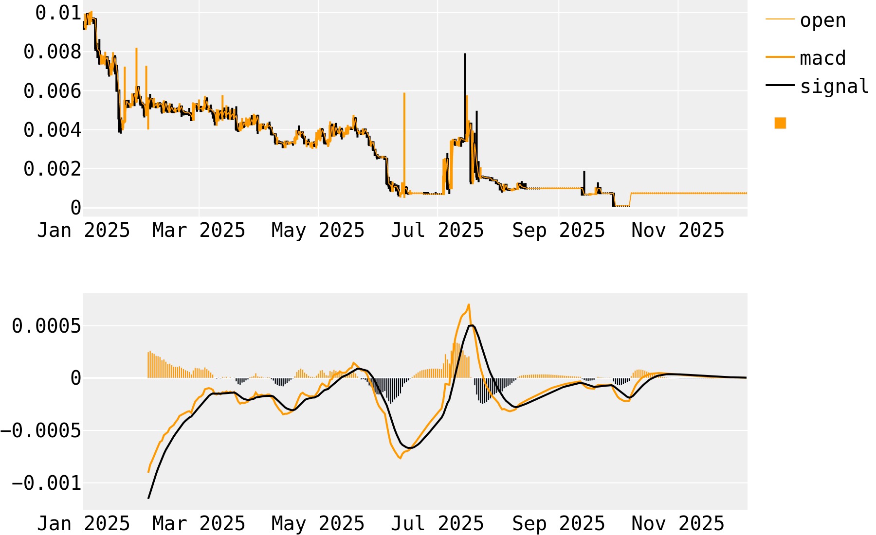 Orders.Exchange MACD