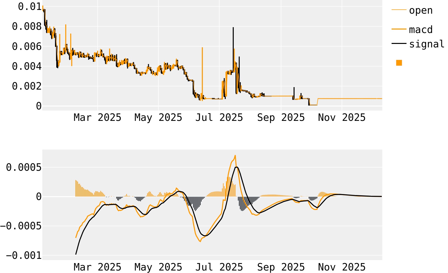 Orders.Exchange MACD