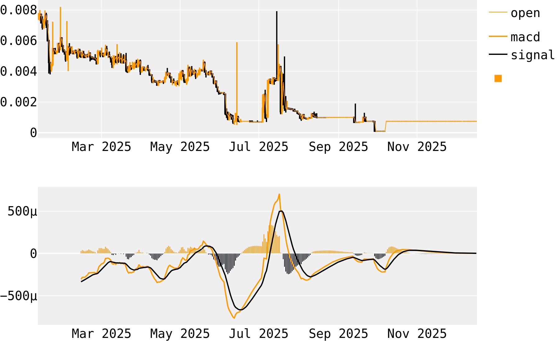 Orders.Exchange MACD