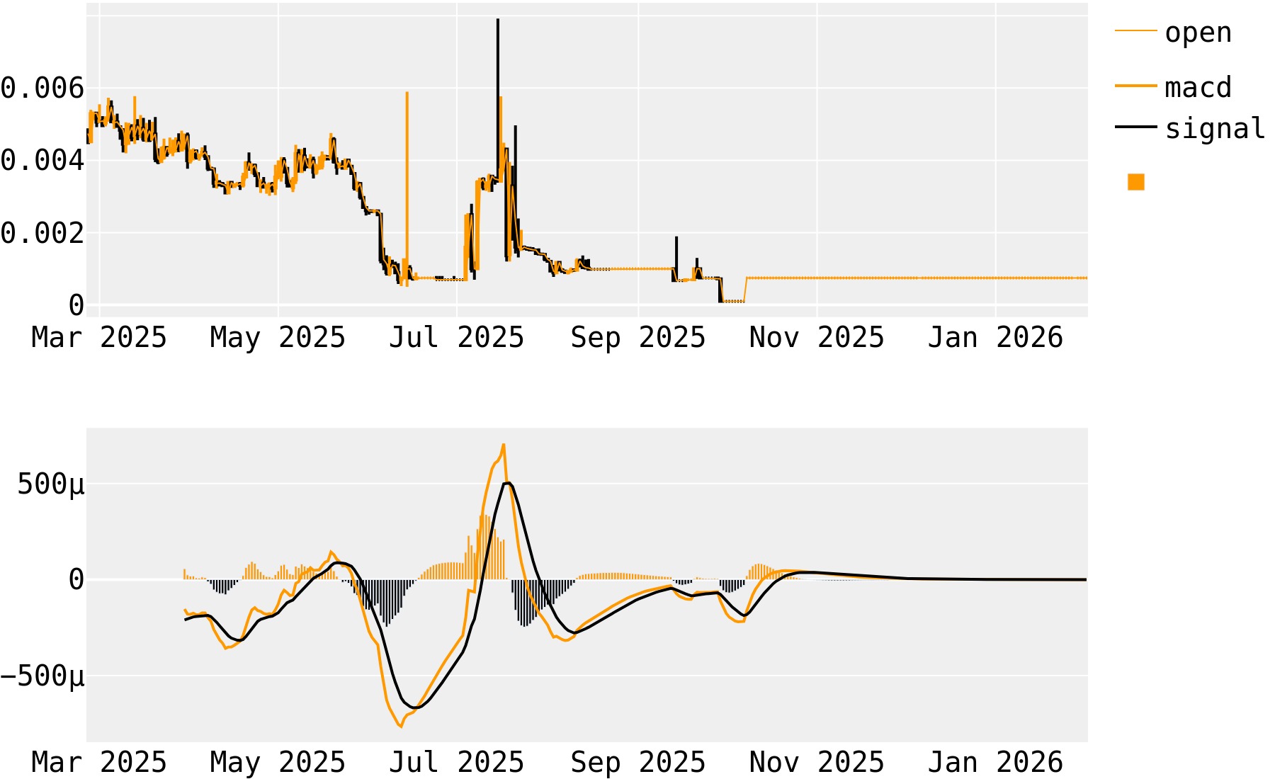 Orders.Exchange MACD