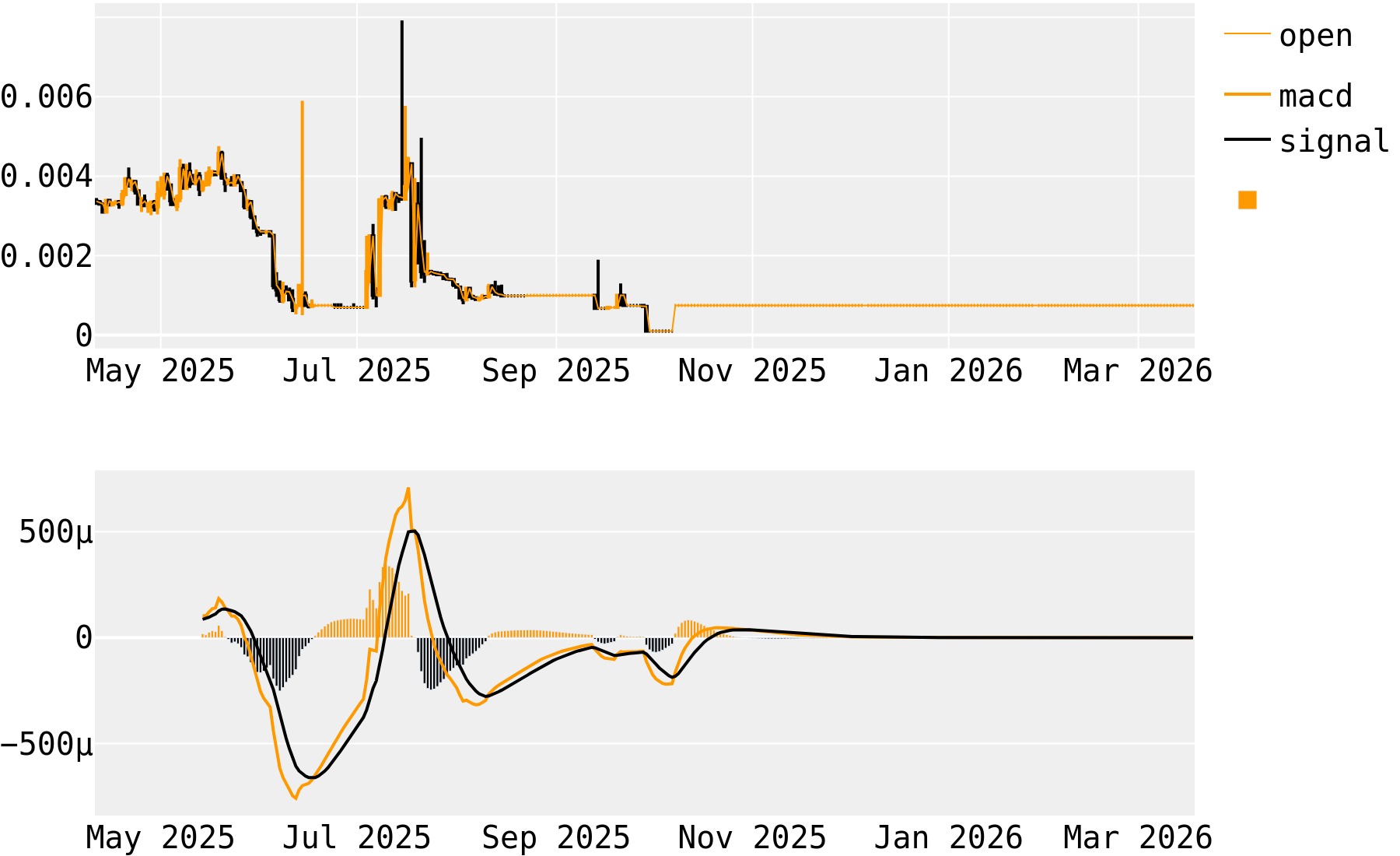 Orders.Exchange MACD