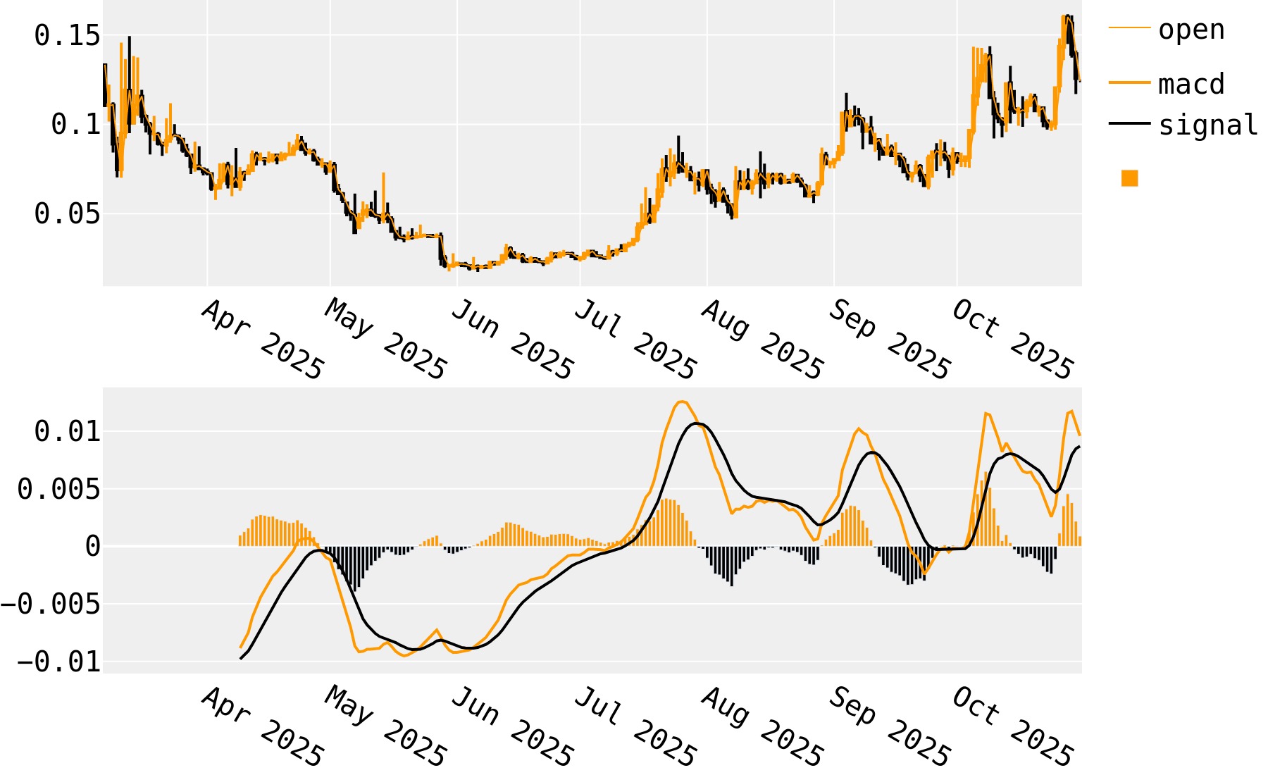 Reactive Network MACD