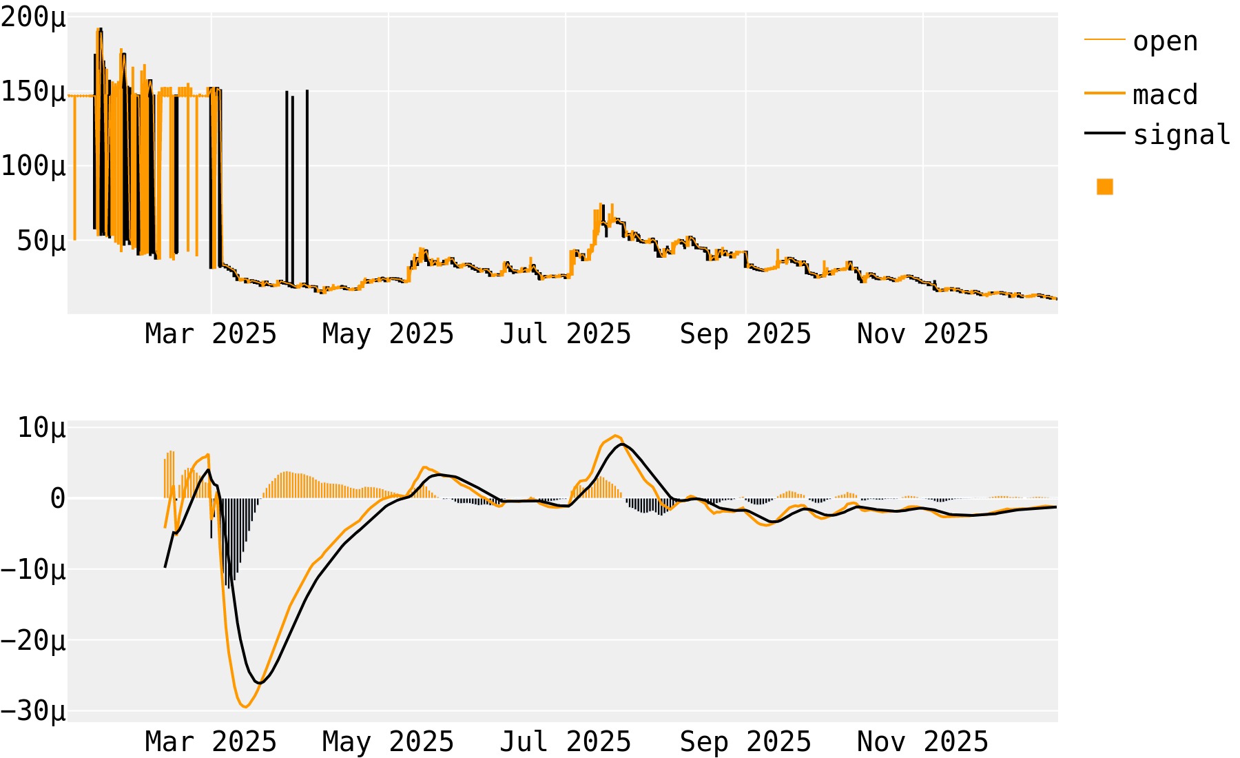 Real Smurf Cat (ETH) MACD